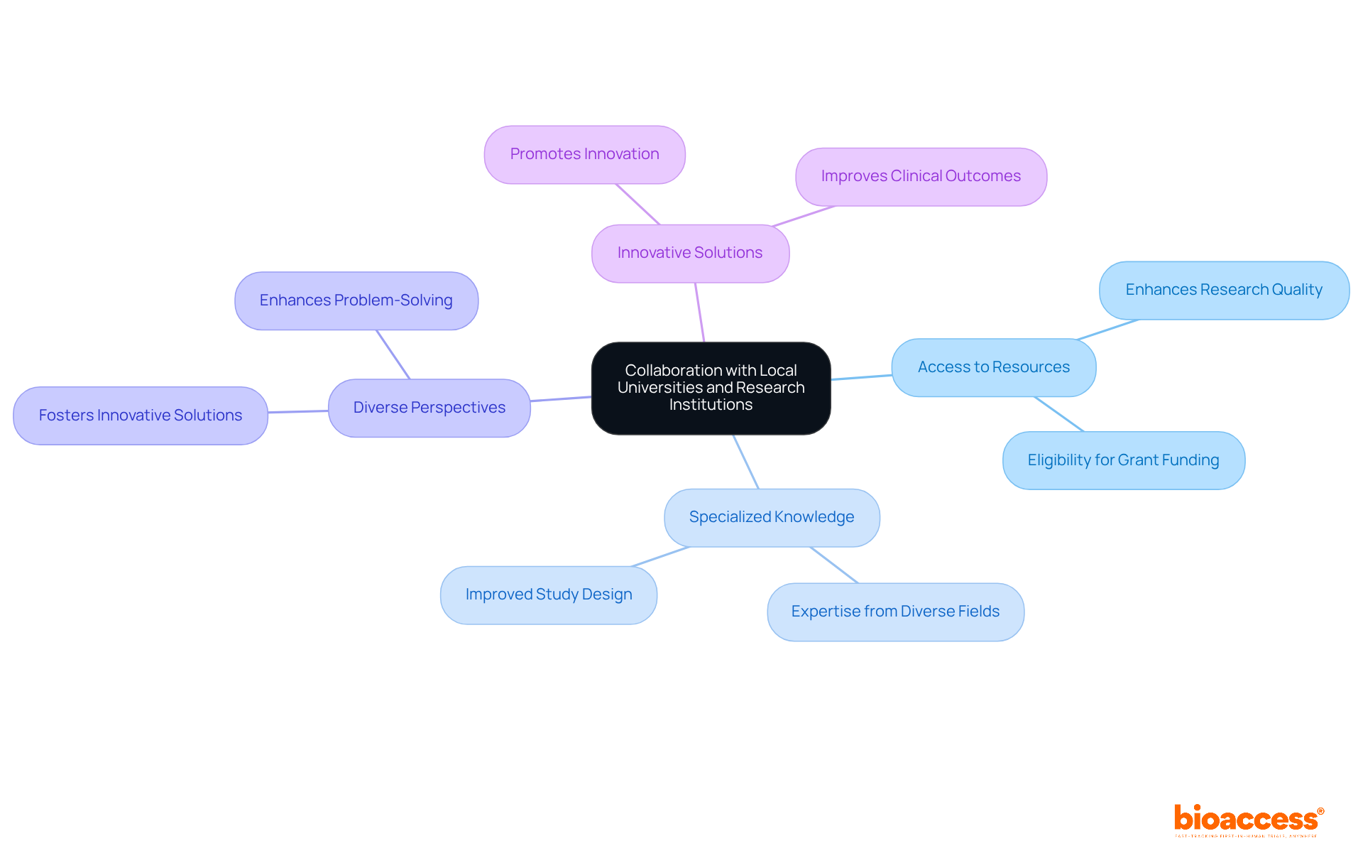 This mindmap illustrates how collaborating with local universities and research institutions can enhance clinical research. Each branch represents a key benefit or insight, showing how they connect back to the central theme of collaboration. This mindmap illustrates how collaborating with local universities and research institutions can enhance clinical research. Each branch represents a key benefit or insight, showing how they connect back to the central theme of collaboration.