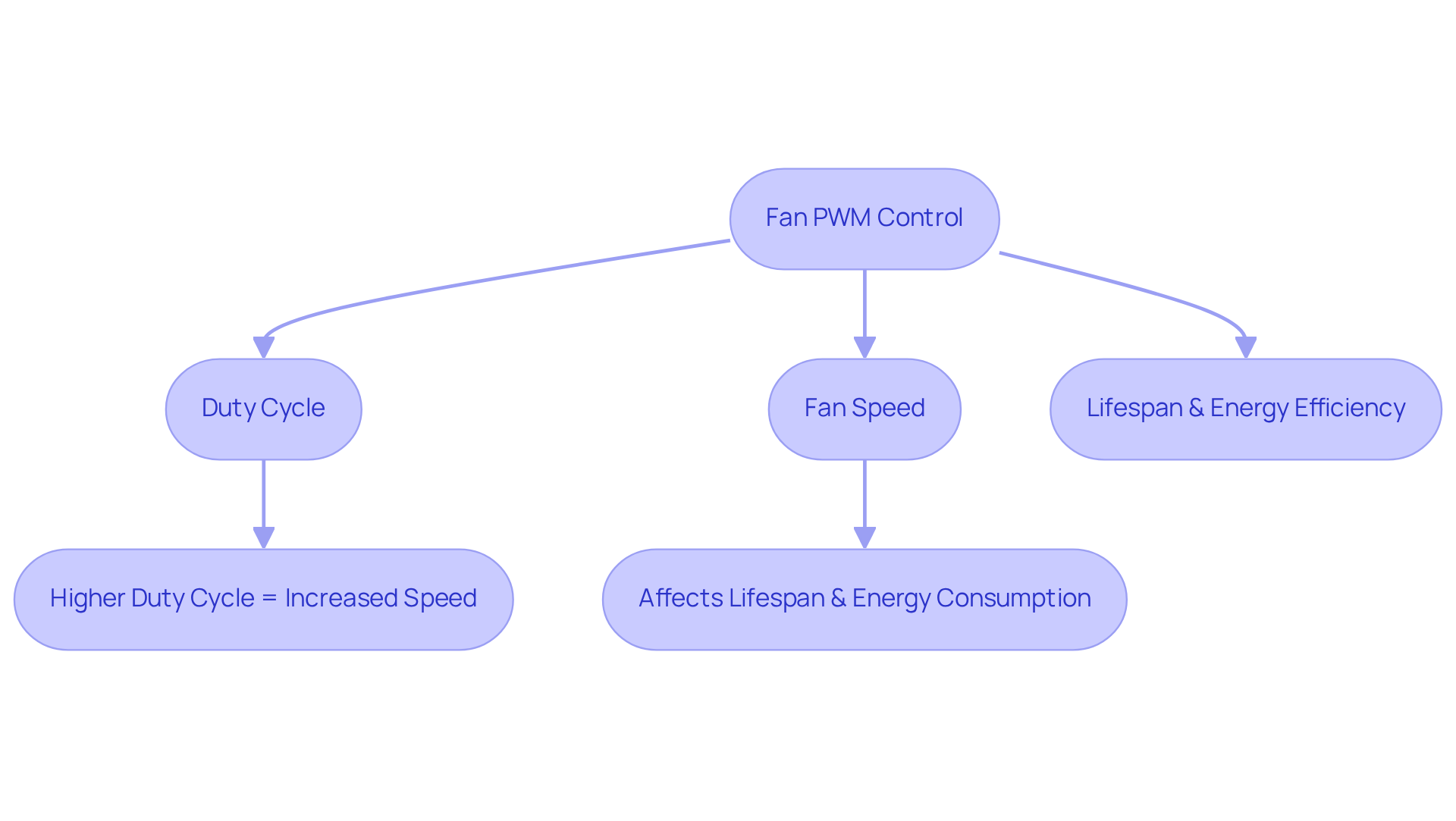 This flowchart shows how the PWM control works: starting from the control mechanism, it leads to duty cycle adjustments, which then influence fan speed, lifespan, and energy efficiency. Follow the arrows to understand how each component interacts.