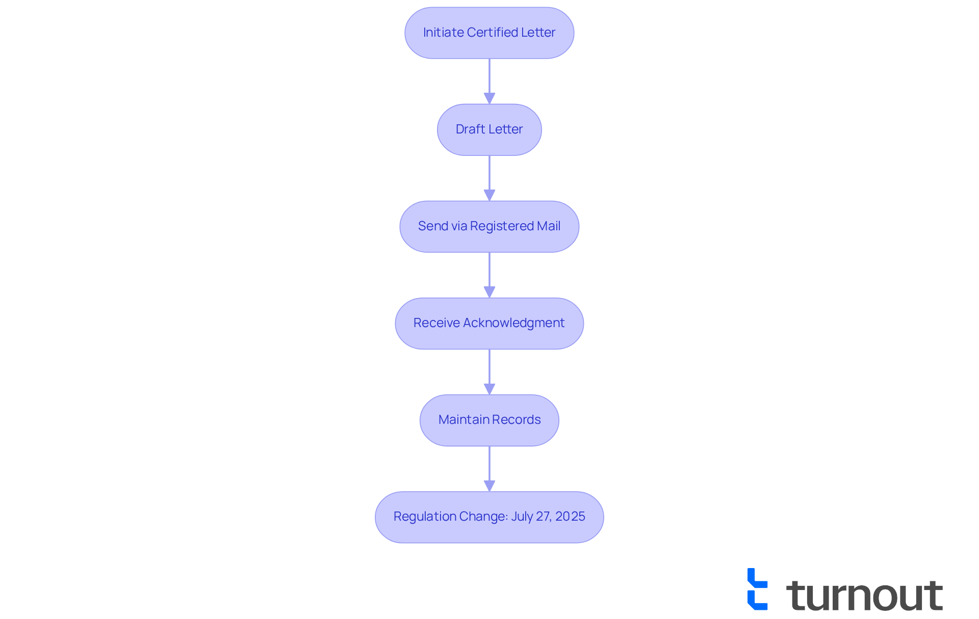 Follow the arrows to see how to effectively use certified letters in property transactions. Each step shows what to do next, and the side note highlights important upcoming changes in regulations.