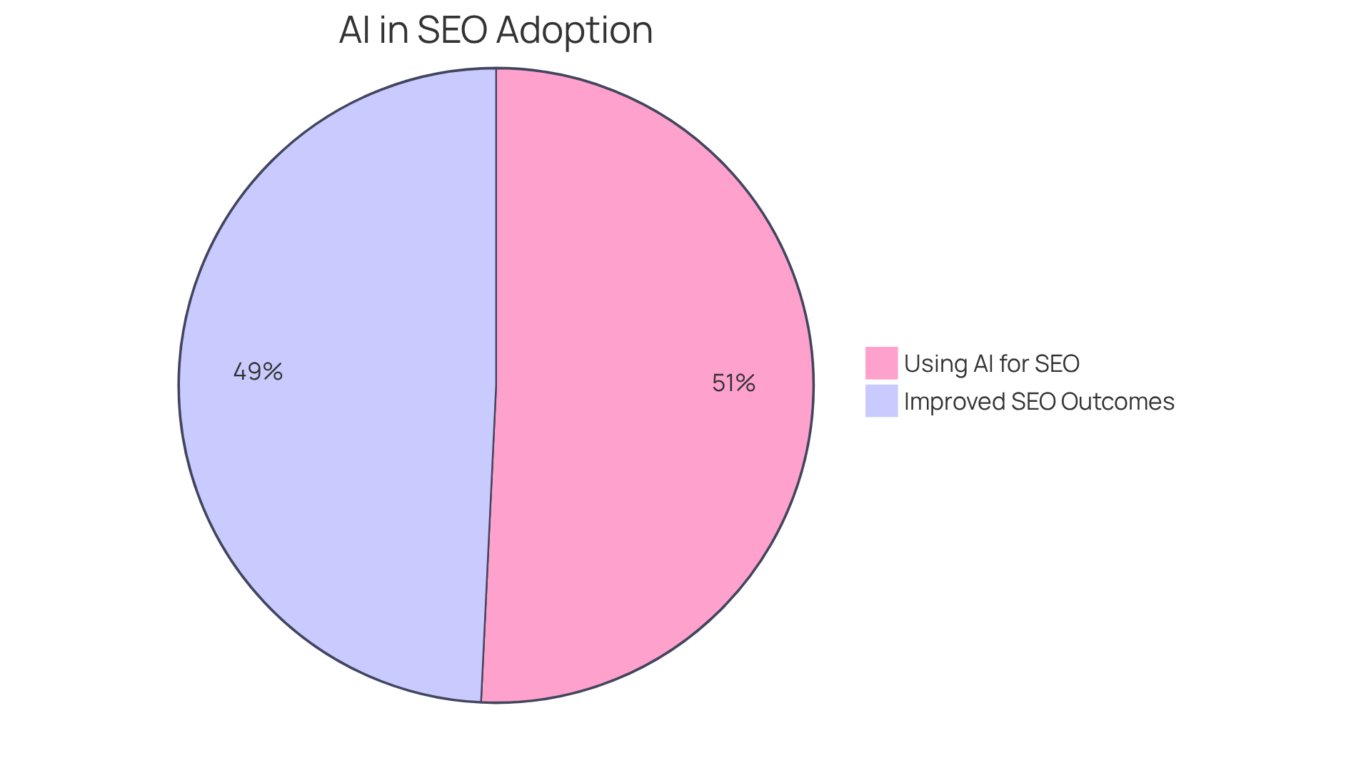 The blue slice shows the percentage of small enterprises using AI for SEO, while the green slice represents those that have seen improved outcomes. The larger the slice, the more businesses are benefiting from these AI-driven strategies.