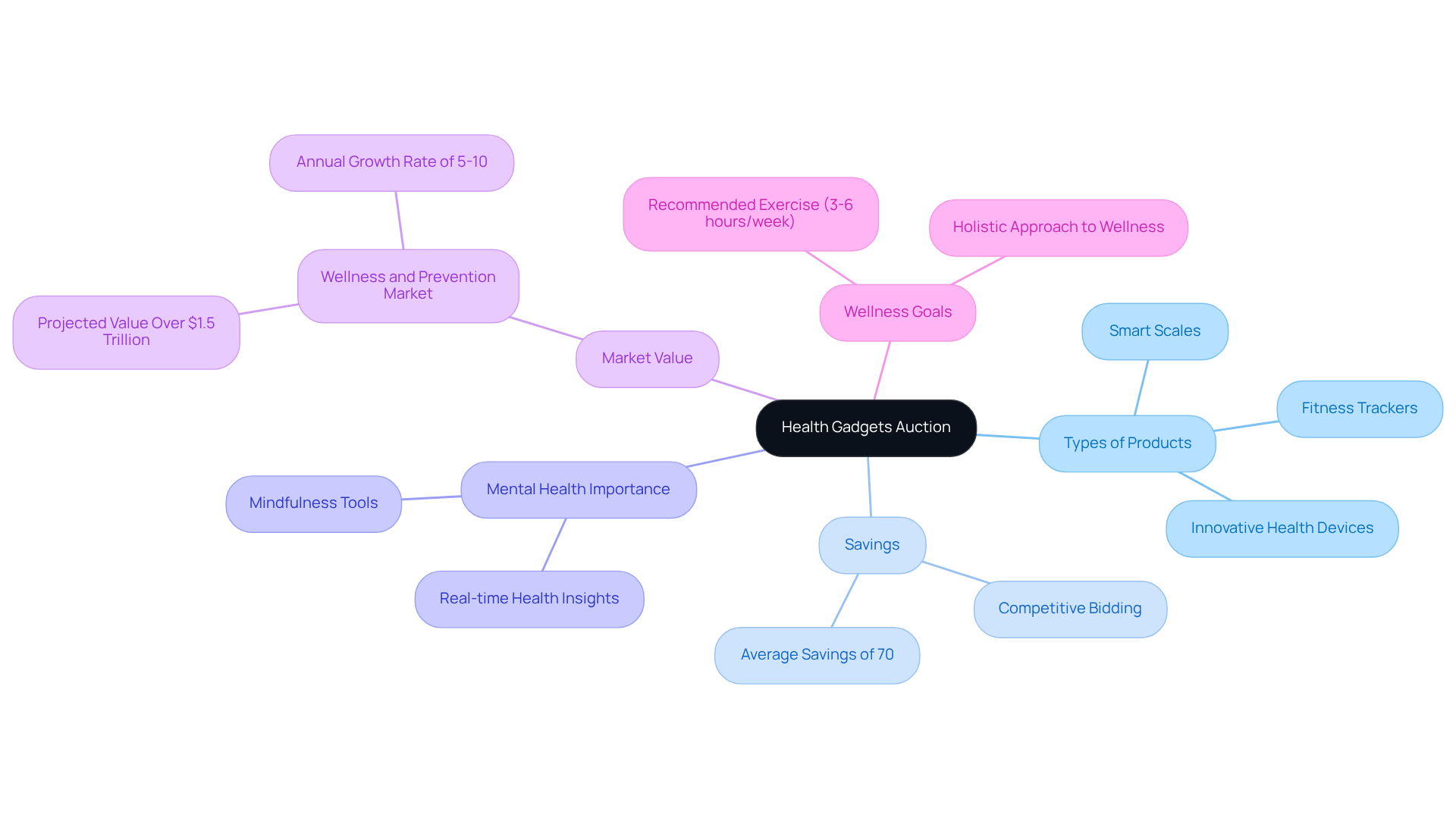 The center represents the auction itself, while the branches show different aspects like product types and savings. Follow the branches to explore how these gadgets contribute to your wellness journey.