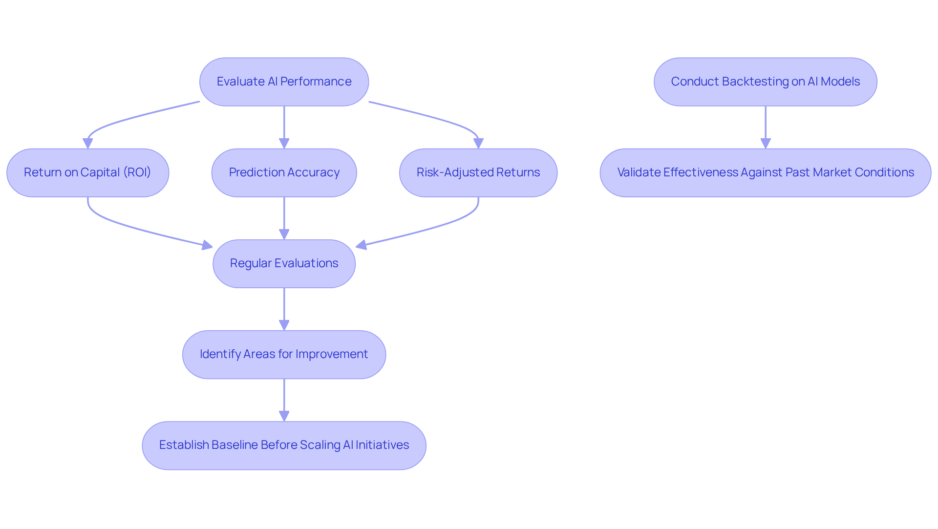 This flowchart outlines the steps for evaluating AI performance in asset management. Start at the top with the evaluation process, then follow the arrows to see how each metric contributes to understanding AI's impact. The side note on backtesting highlights its importance in validating AI models against historical data.