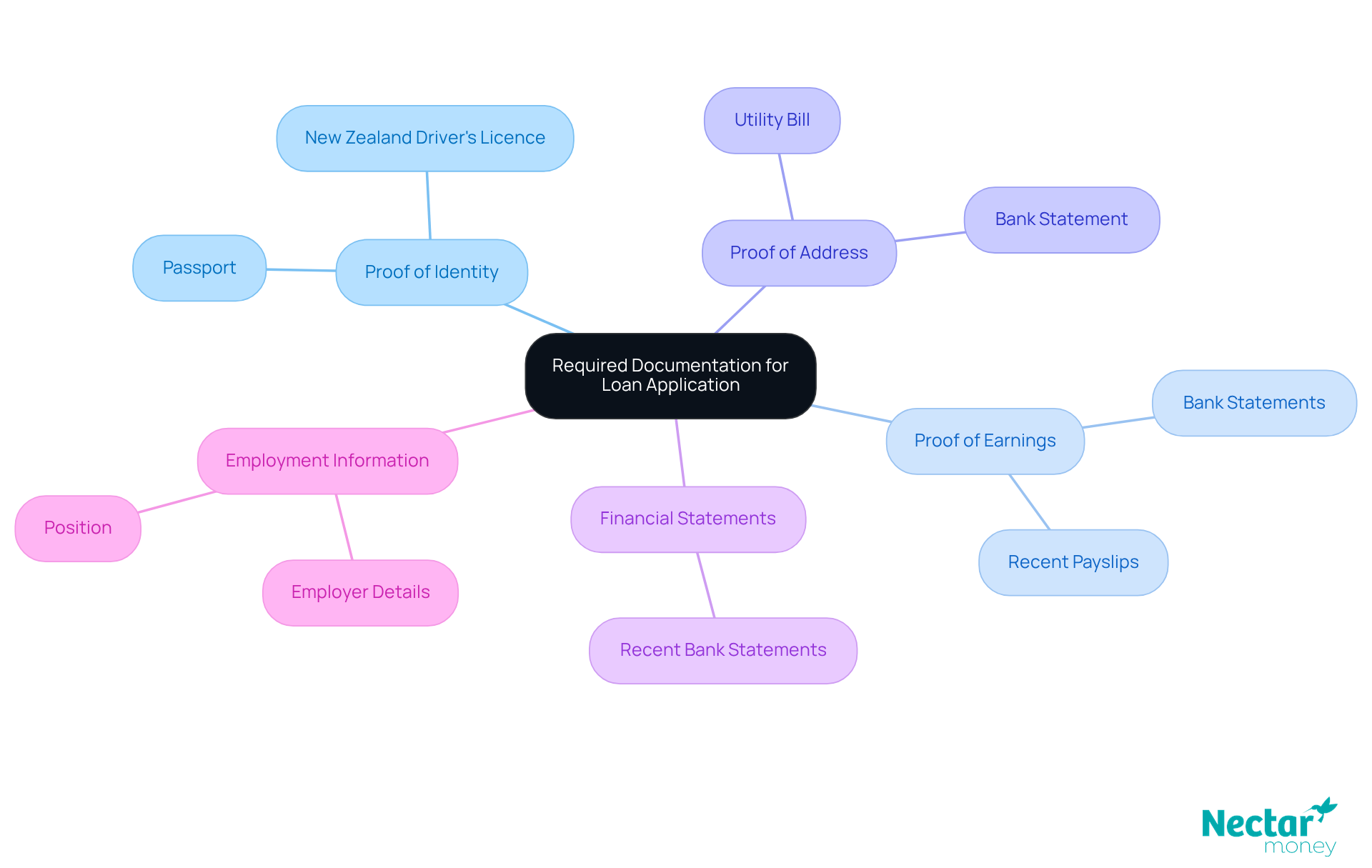 The central node represents the overall need for documentation, while the branches show specific items required for your application. Each branch is a key area of focus, making it easy to visualize what you need to gather.