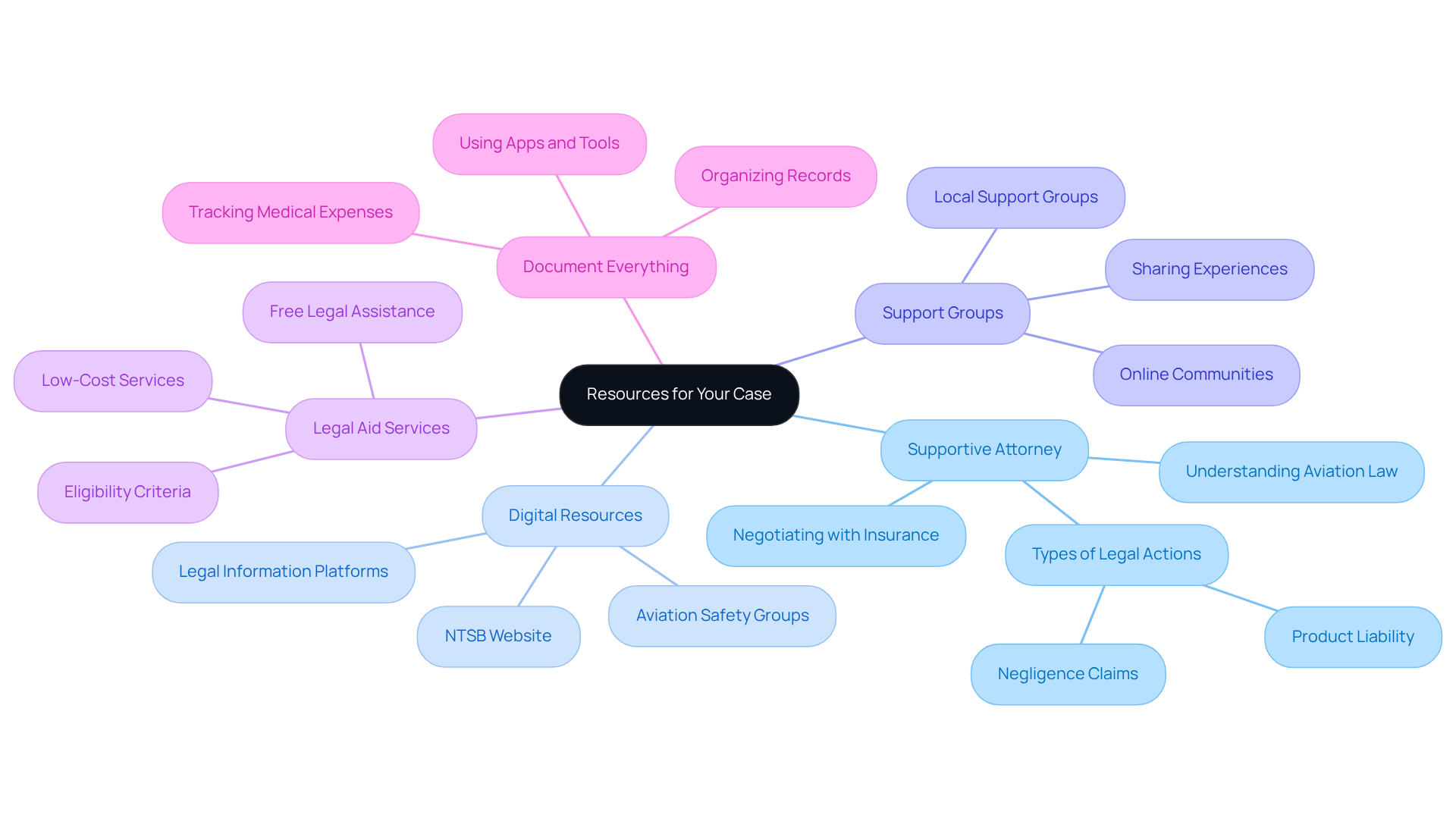 This mindmap shows the various resources available to help you after an aviation incident. Start at the center with the main topic, then follow the branches to explore each type of support and what it can offer you.