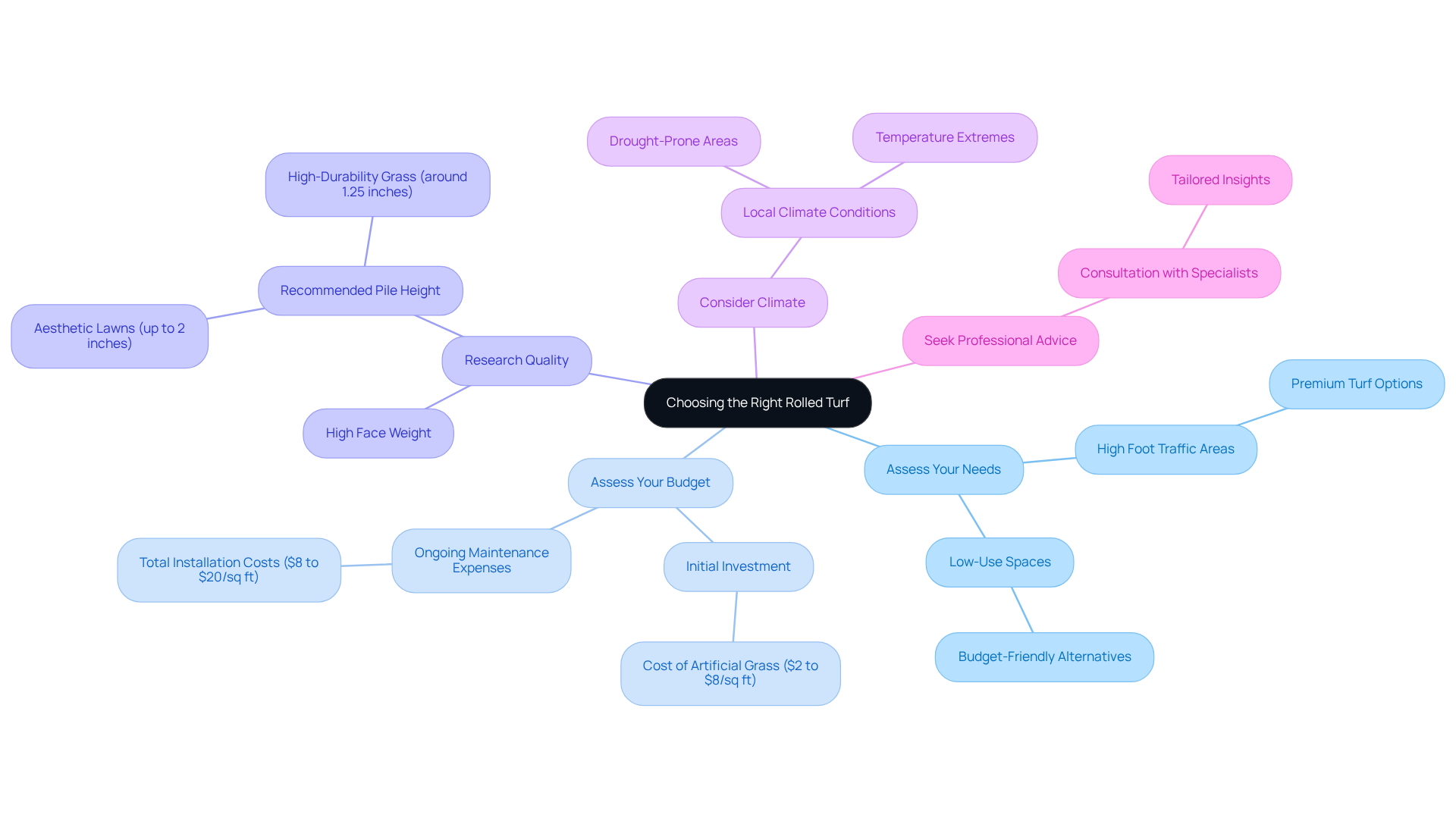 The central idea is about selecting the right turf, with branches showing different tips. Each tip helps you understand what to consider when making your choice, making it easier to remember and apply. The central idea is about selecting the right turf, with branches showing different tips. Each tip helps you understand what to consider when making your choice, making it easier to remember and apply.