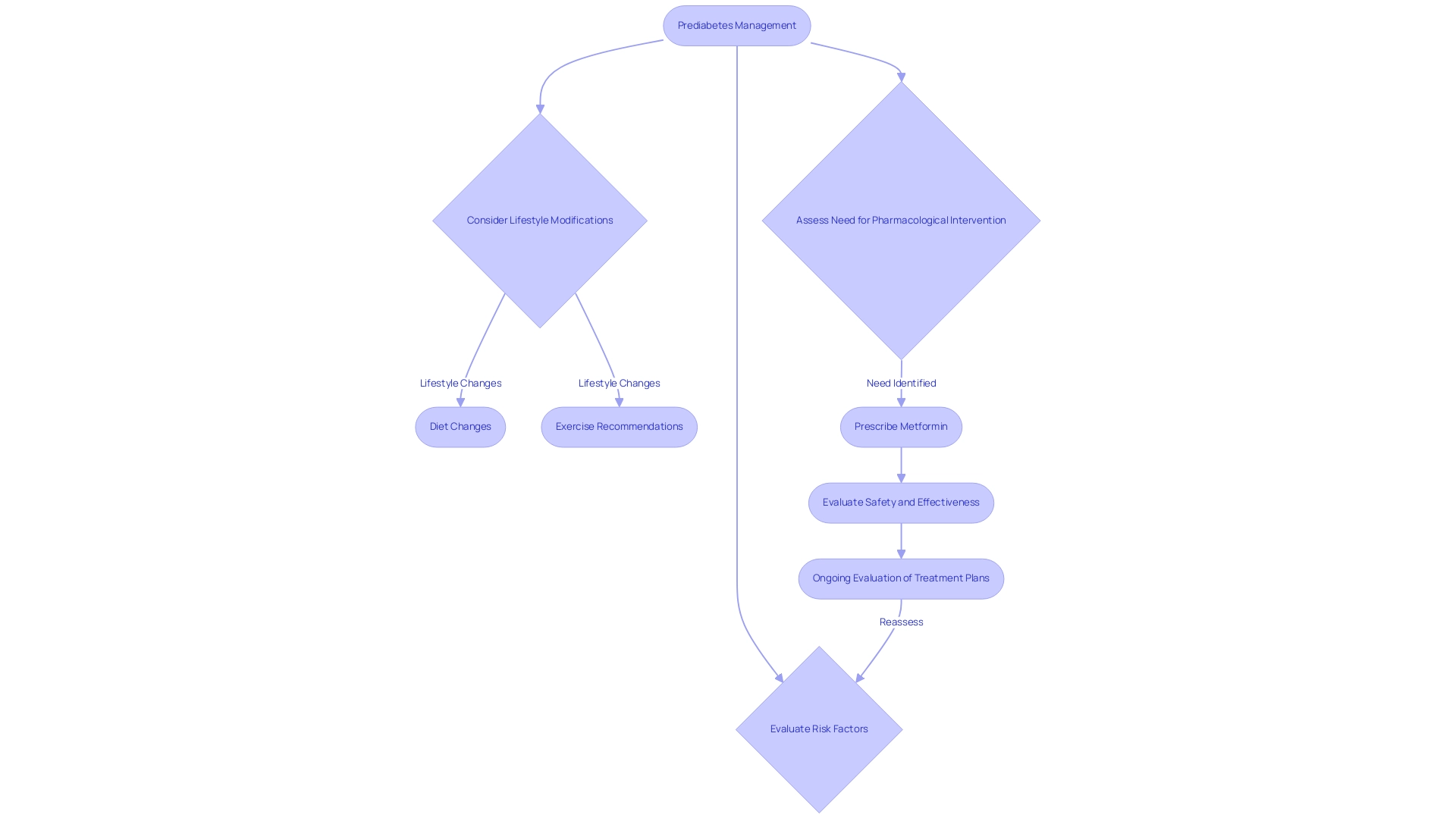 Green boxes denote lifestyle interventions, blue boxes denote pharmacological options, and arrows indicate the flow of decision-making in managing prediabetes.