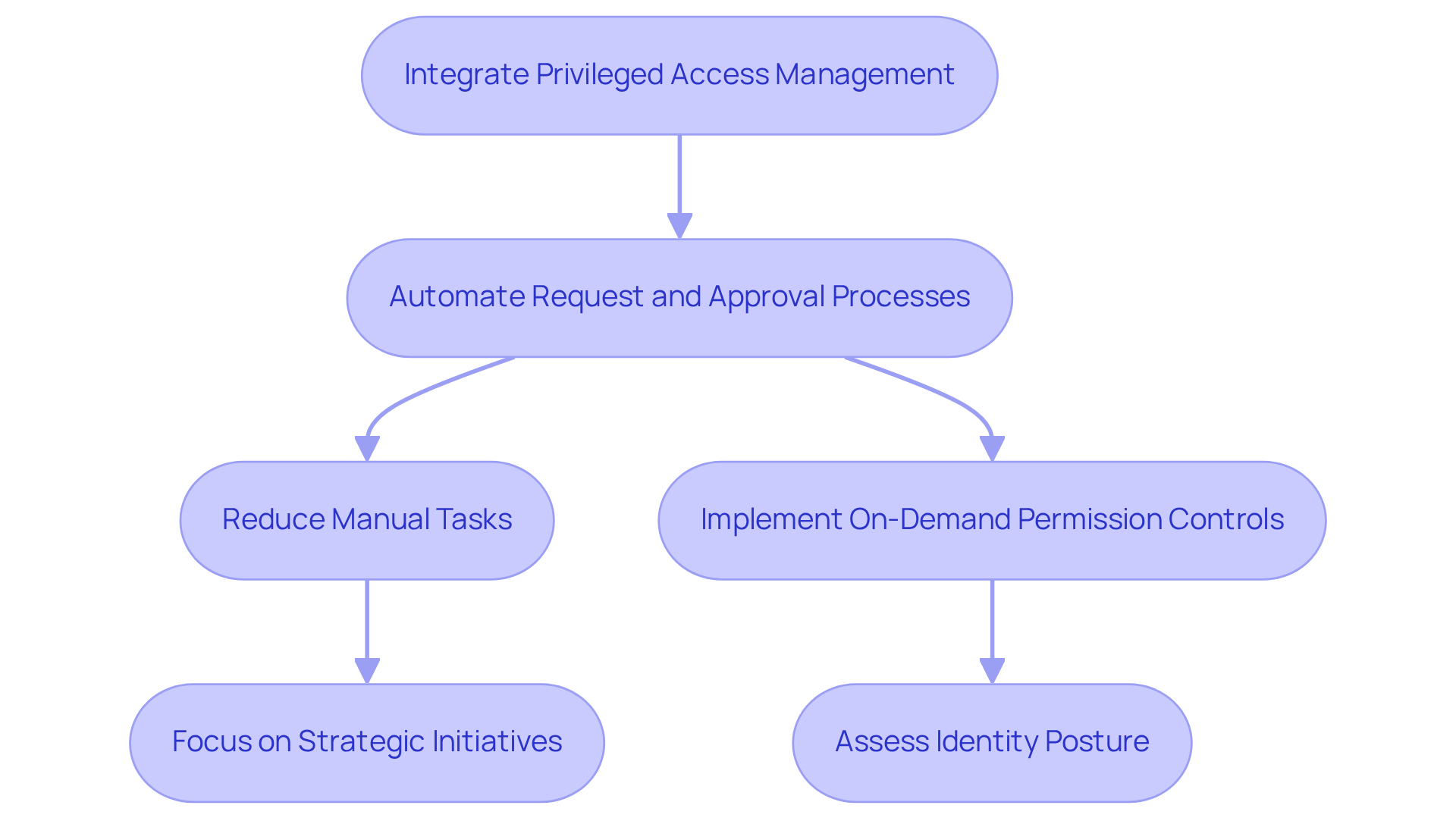 Each box represents a step in the workflow. Follow the arrows to see how integrating and automating processes leads to improved operational efficiency.