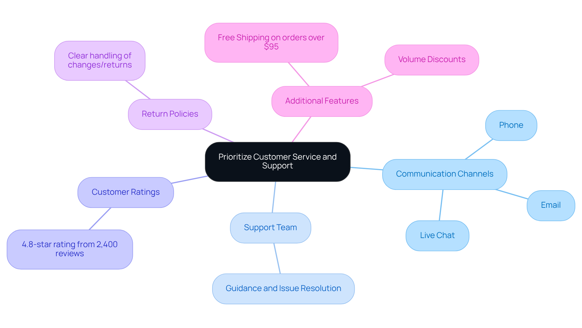 This mindmap illustrates the key aspects of prioritizing customer service when choosing a trophy supplier. Each branch represents an important factor that contributes to overall customer satisfaction, helping you visualize how these elements connect and support your decision-making.