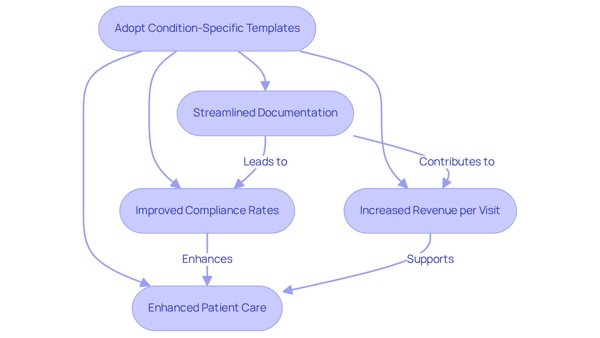 This flowchart shows how adopting condition-specific templates leads to various benefits. Each box represents a key outcome, and the arrows illustrate how these outcomes are connected, helping you see the overall impact on healthcare documentation and patient care. This flowchart shows how adopting condition-specific templates leads to various benefits. Each box represents a key outcome, and the arrows illustrate how these outcomes are connected, helping you see the overall impact on healthcare documentation and patient care.