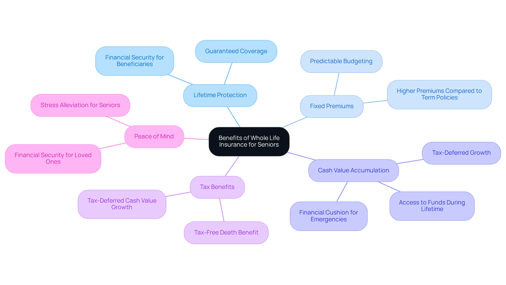 The central node represents the overall theme, while each branch highlights a specific benefit. The sub-branches provide additional details, making it easy to understand how each benefit contributes to the overall value of whole life insurance for seniors.