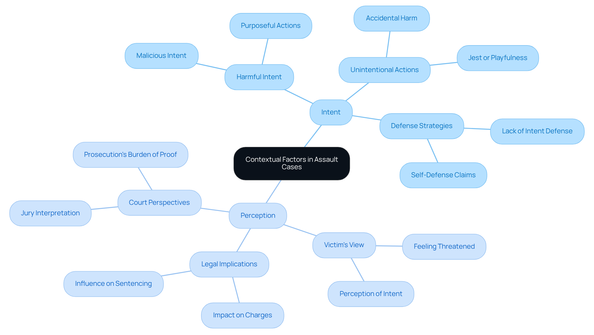 This mindmap illustrates how intent and perception play crucial roles in assault cases. Start at the center with the main topic, then explore how each factor branches out into specific aspects that can influence legal outcomes. This mindmap illustrates how intent and perception play crucial roles in assault cases. Start at the center with the main topic, then explore how each factor branches out into specific aspects that can influence legal outcomes.