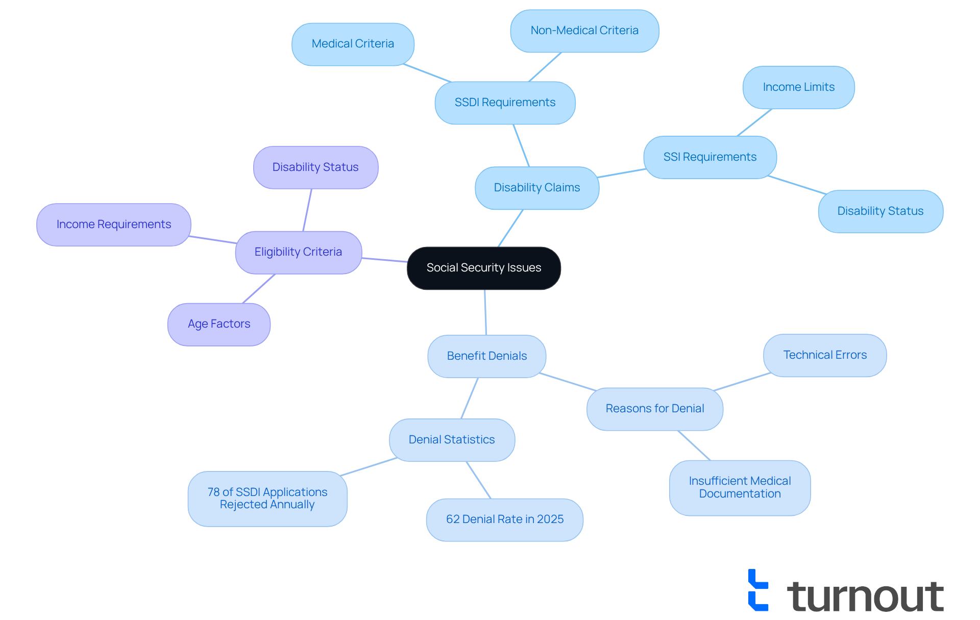 The central node represents the main topic, with branches leading out to specific challenges and details. Each color-coded branch helps you locate information quickly, showing how the issues relate to each other.