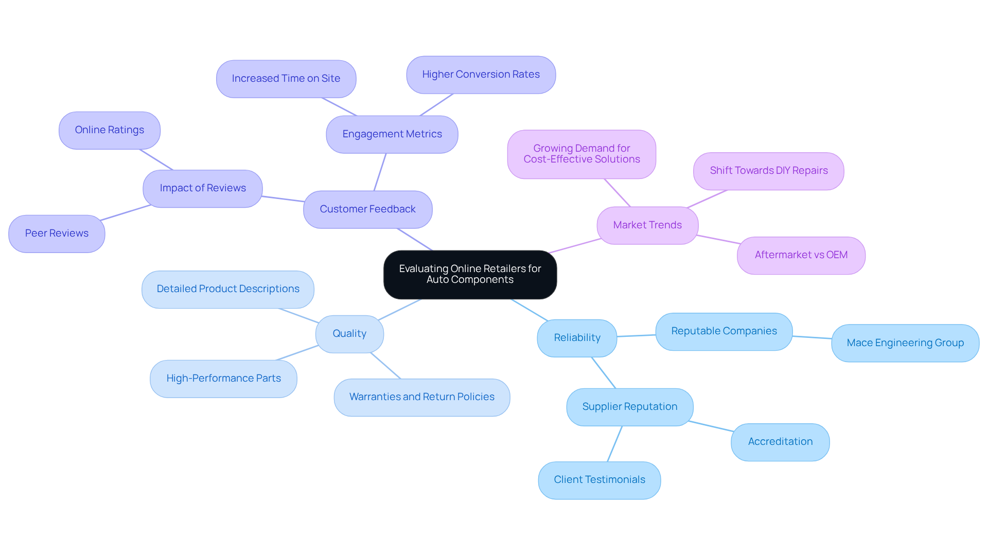This mindmap helps you see the important factors to consider when choosing online retailers for auto parts. Each branch represents a key theme, and the sub-branches provide specific details to guide your evaluation process.