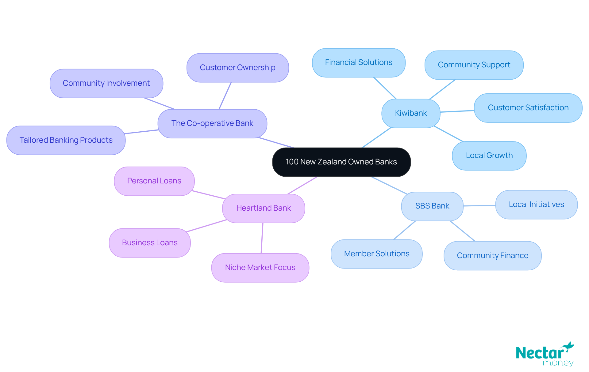 This mindmap shows the key New Zealand owned banks and their contributions. Start at the center with the main theme, then follow the branches to learn about each bank's focus and how they support the community. This mindmap shows the key New Zealand owned banks and their contributions. Start at the center with the main theme, then follow the branches to learn about each bank's focus and how they support the community.