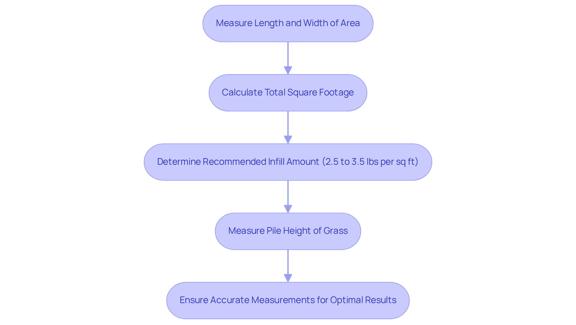 Follow the boxes from top to bottom to see the steps you need to take. Each box represents a crucial part of the process to ensure you get the right measurements for your grass installation.