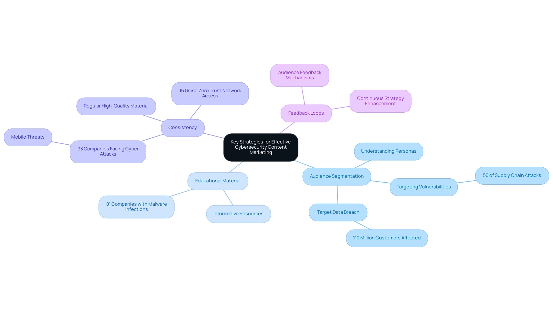 Each branch represents a key strategy in cybersecurity content marketing, with sub-branches illustrating supporting details and statistics.