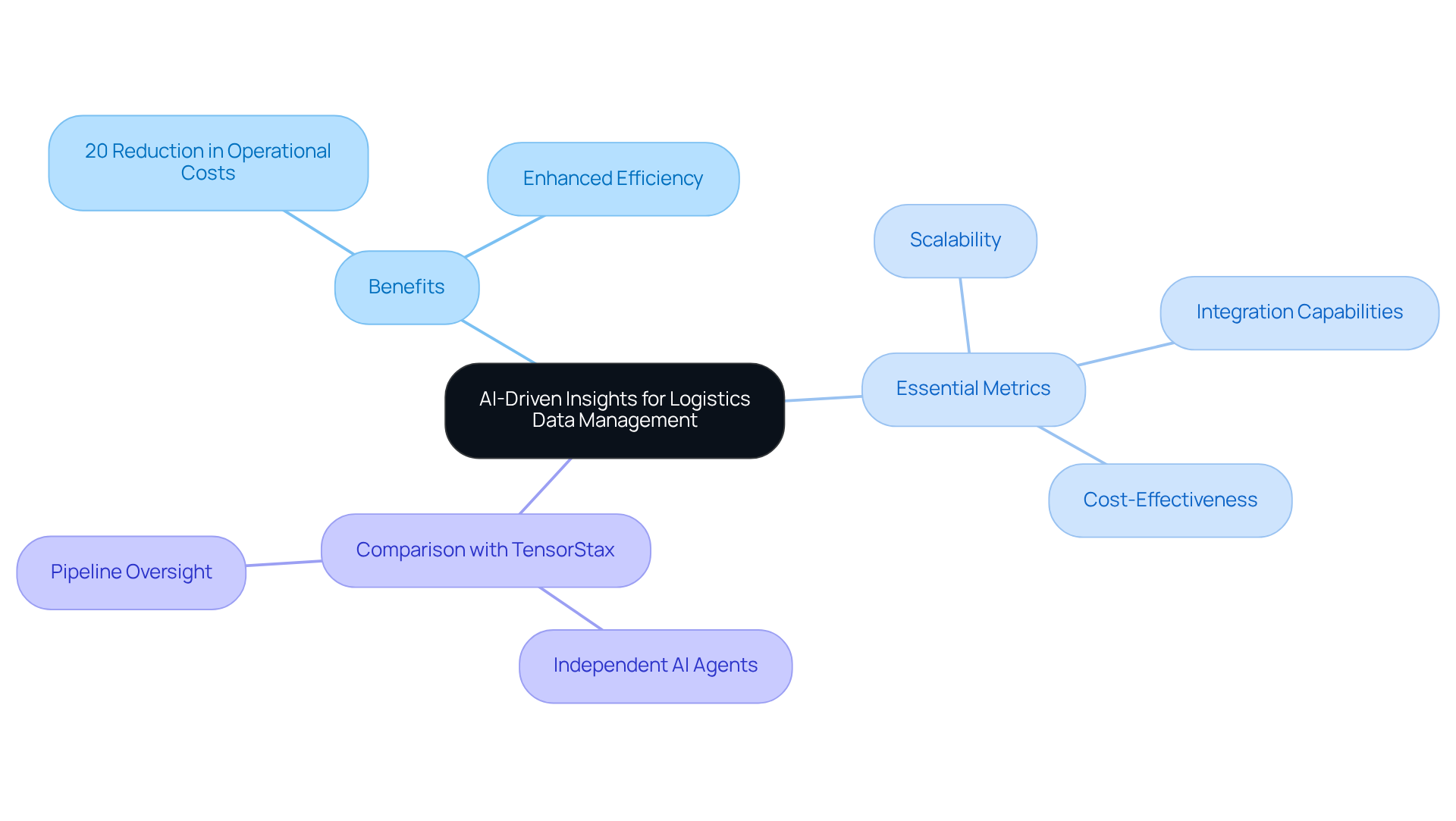 The central node represents the main theme, while branches show the benefits and metrics that support the use of Oracle's AI solutions. Each color-coded branch helps you quickly identify related concepts.