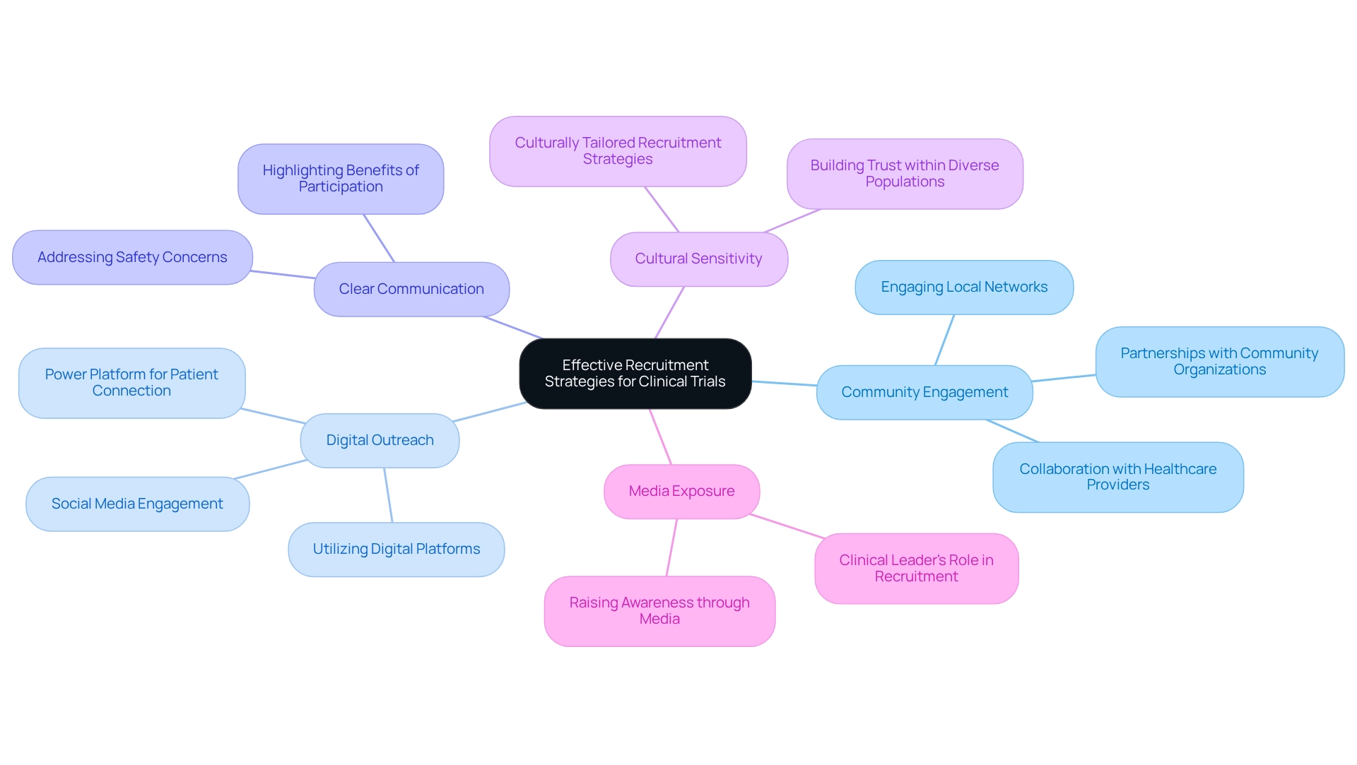 The central idea represents effective recruitment, while branches show different strategies. Each color-coded branch allows you to explore various methods and their importance in enhancing recruitment for clinical trials.