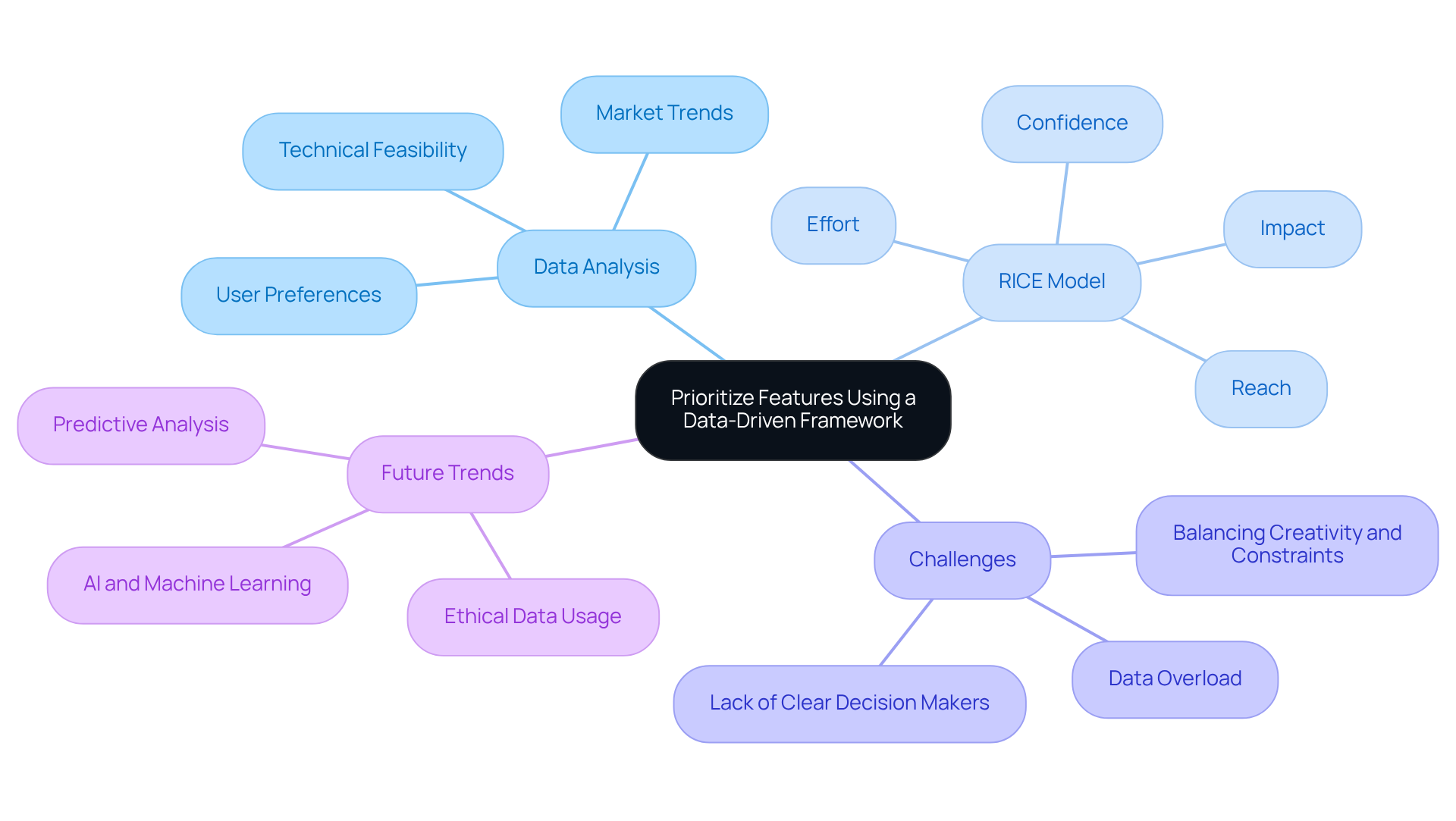 The central node represents the main theme of prioritizing features. Each branch shows a key area of focus, and the sub-branches provide more detail on specific aspects, helping you understand how creativity and data intersect in decision-making.