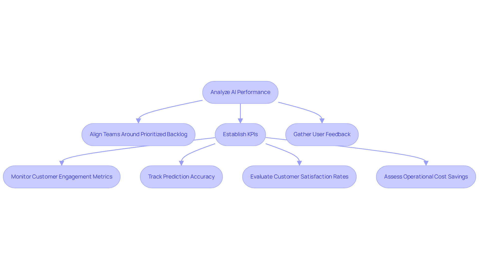 This flowchart outlines the steps companies should take to enhance their AI-driven insights. Each box represents a key action, and the arrows show how these actions connect and lead to continuous improvement.