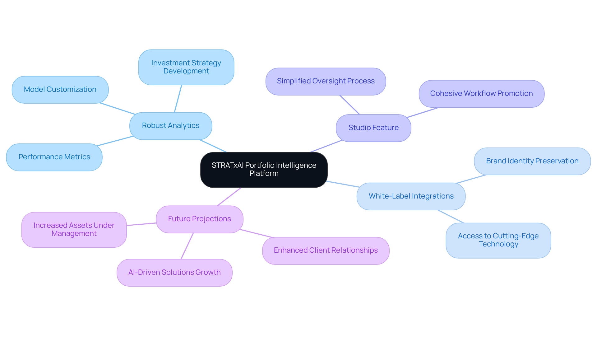 The central node represents the STRATxAI Platform, while the branches illustrate its key features and benefits. Each color-coded branch helps you quickly identify different aspects of the platform and how they contribute to enhancing portfolio management.