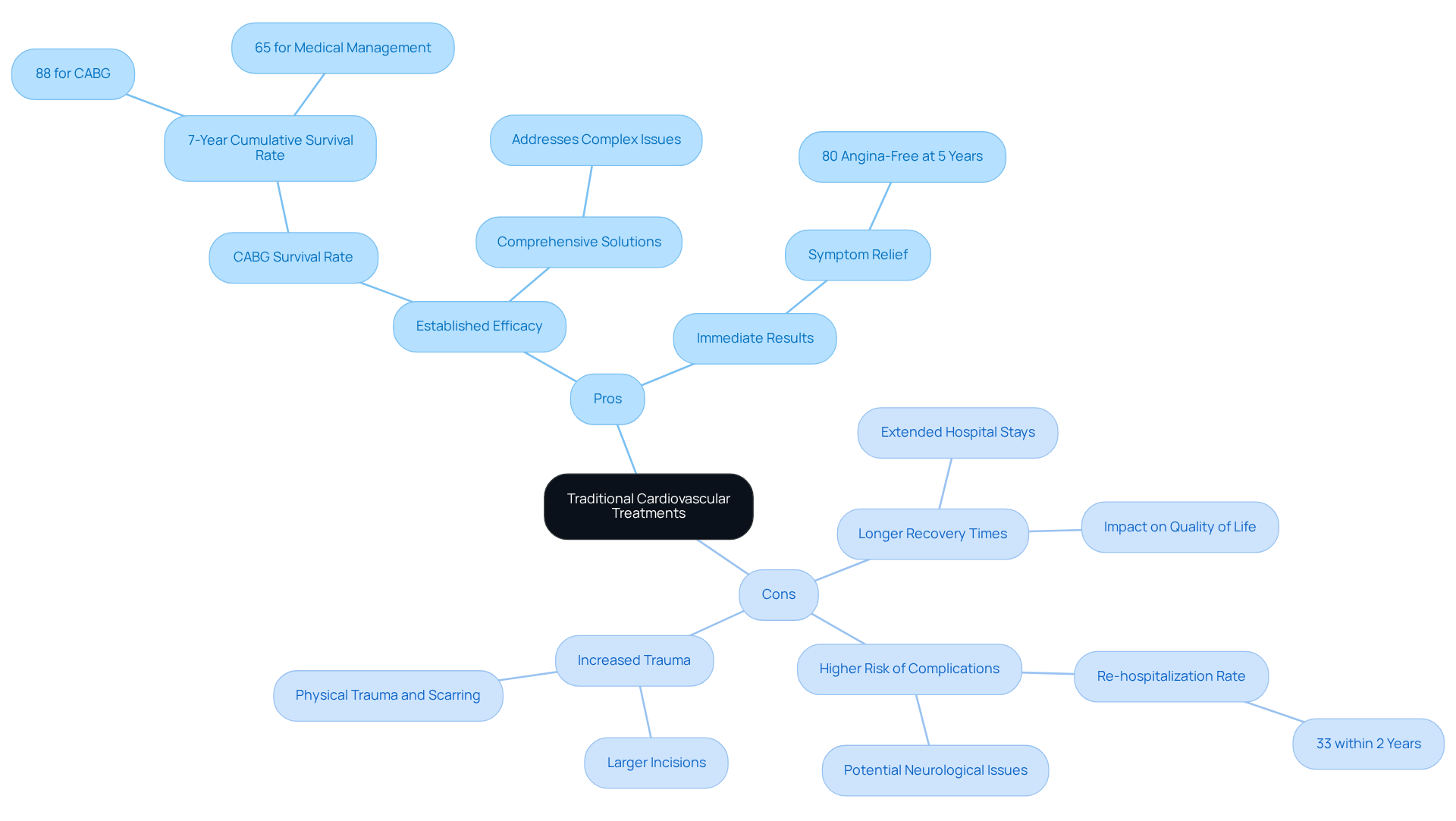 The central node represents the overall topic, while the branches show the benefits and challenges. Each sub-branch provides specific details, helping you understand the full picture of traditional treatments.