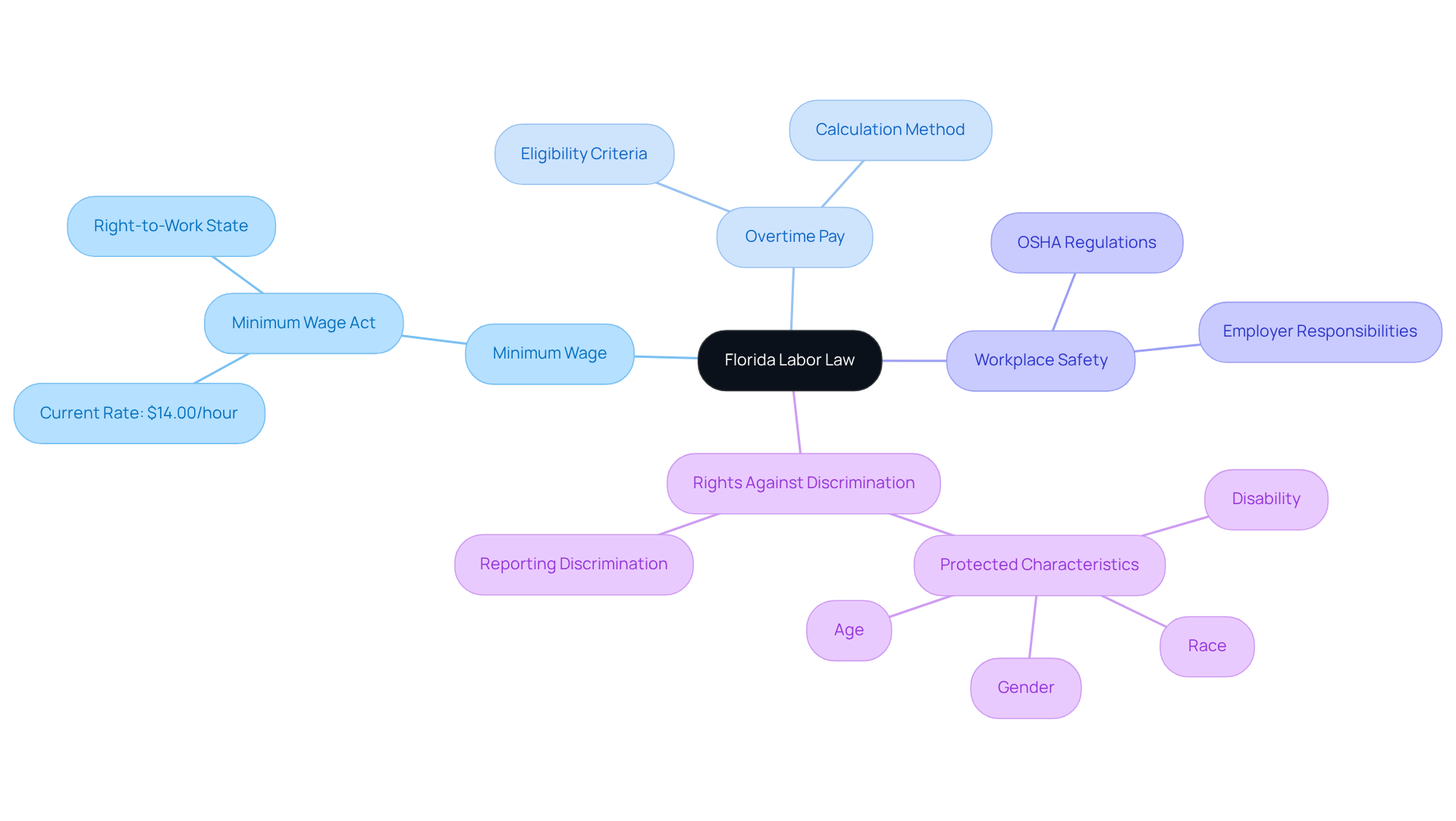 This mindmap starts with the main topic of Florida Labor Law in the center. Each branch represents a key area of the law, and the sub-branches provide more details. It's a great way to see how different aspects of labor law connect and what they mean for workers. This mindmap starts with the main topic of Florida Labor Law in the center. Each branch represents a key area of the law, and the sub-branches provide more details. It's a great way to see how different aspects of labor law connect and what they mean for workers.