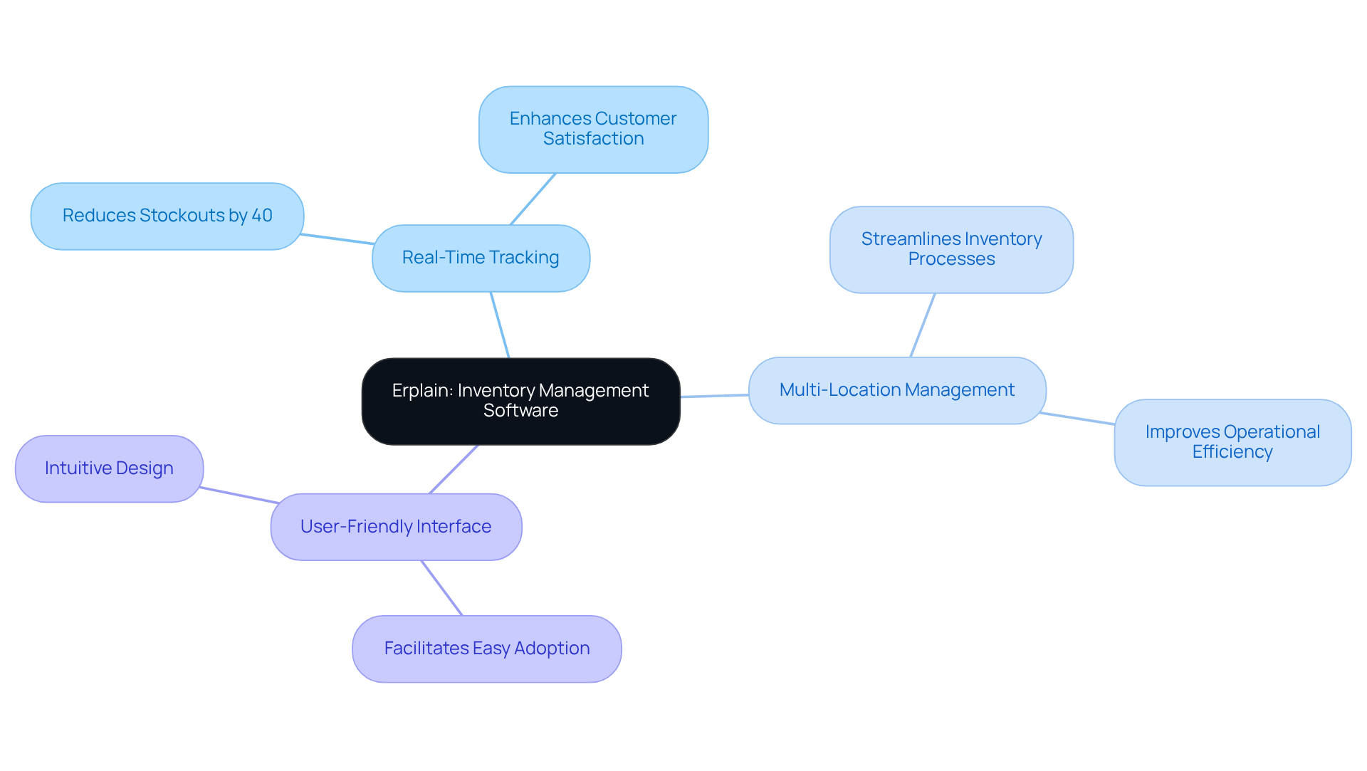 The central node represents Erplain, while the branches show its key features and benefits. Each branch connects to specific advantages, helping you understand how Erplain optimizes e-commerce operations.