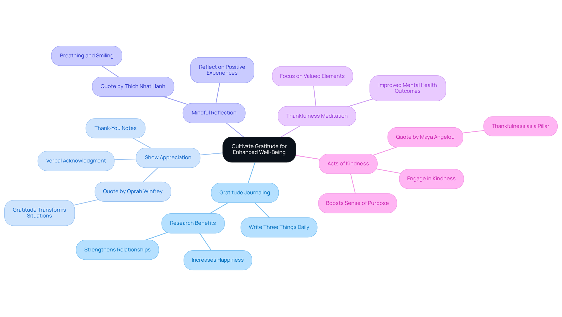 The center represents the main theme of gratitude, while each branch shows a specific practice. Follow the branches to explore how each practice contributes to your emotional health and well-being.