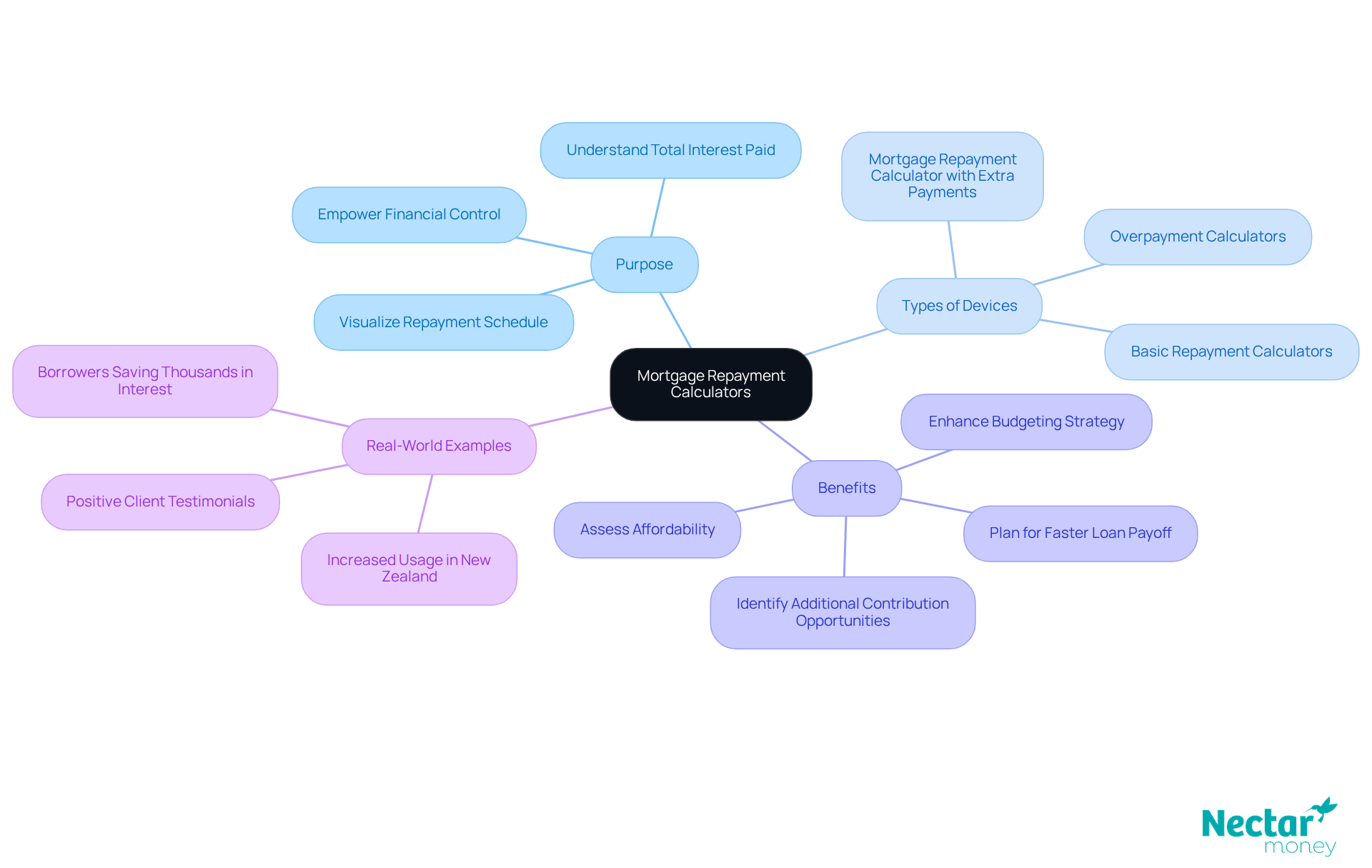 The center represents the main topic, and each branch shows a different aspect of mortgage repayment calculators. Follow the branches to explore their purpose, types, benefits, and real-world applications. The center represents the main topic, and each branch shows a different aspect of mortgage repayment calculator. Follow the branches to explore their purpose, types, benefits, and real-world applications.
