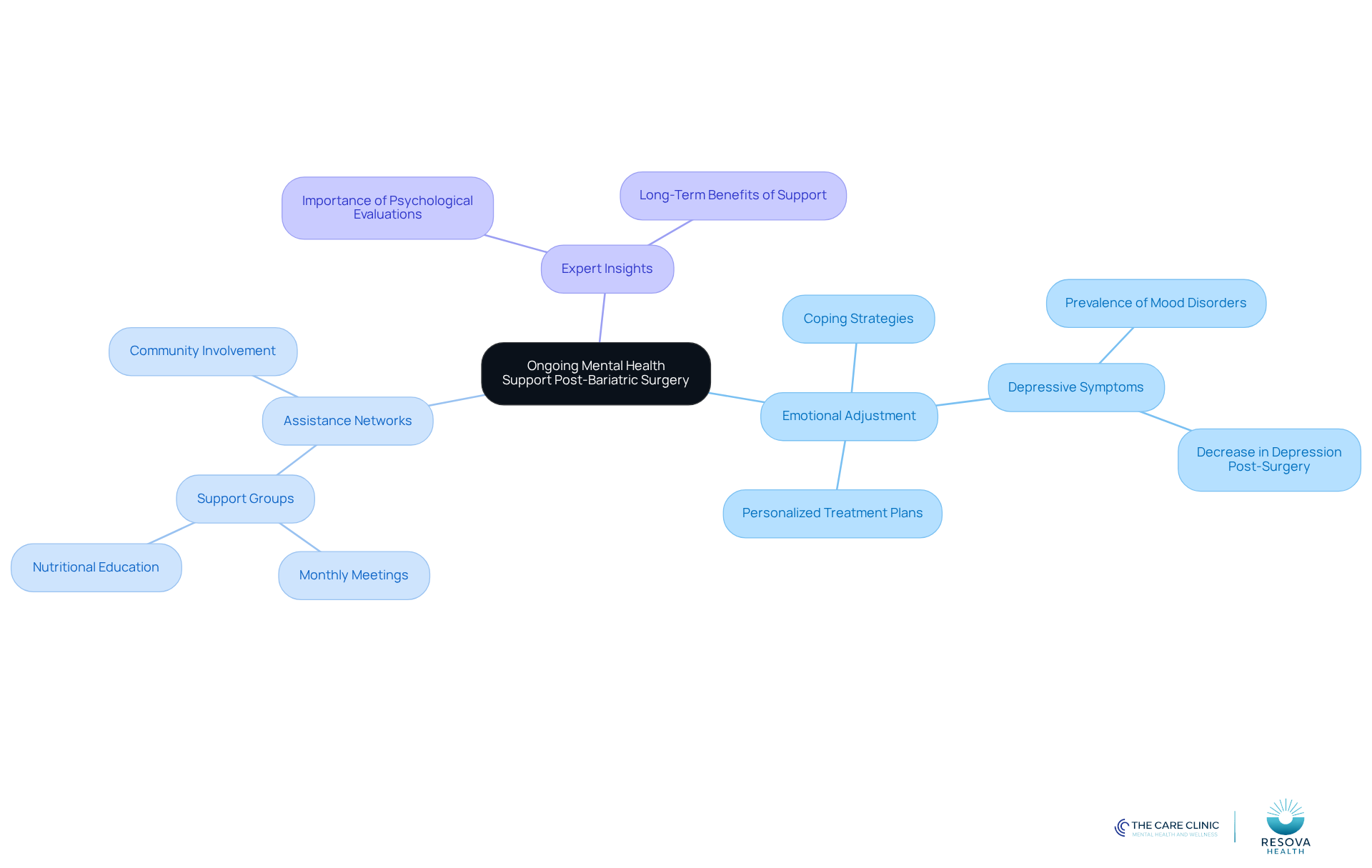 The central node represents the main topic, while the branches show different aspects of mental health support. Each sub-branch provides specific details or strategies related to that aspect, helping you see how everything connects. The central node represents the main topic, while the branches show different aspects of mental health support. Each sub-branch provides specific details or strategies related to that aspect, helping you see how everything connects.