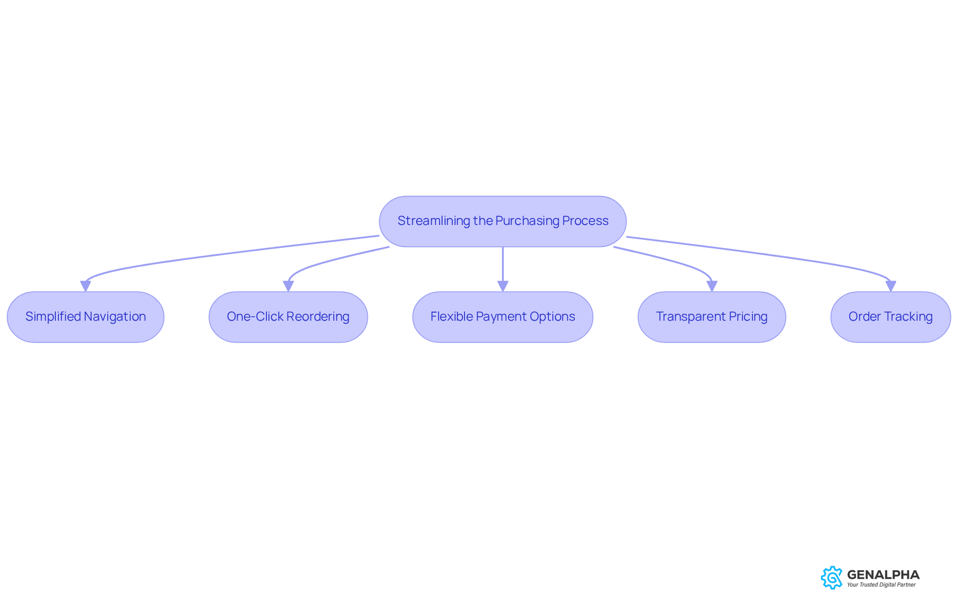Each box represents a step you can take to make the purchasing process easier for your customers. Follow the arrows to see how these steps connect and contribute to a better overall experience.