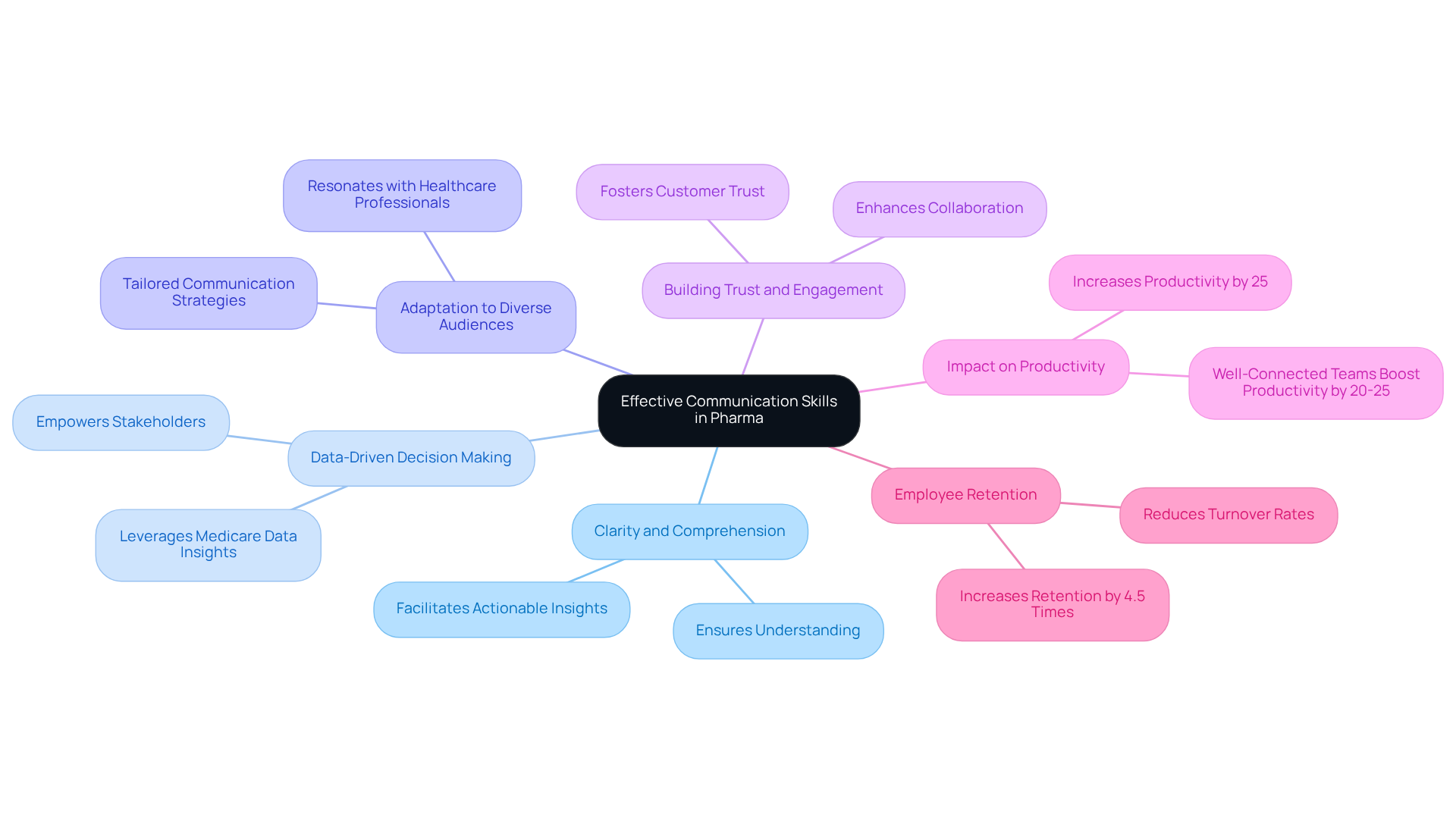 The center represents the main focus on effective communication, with branches showing how this impacts various aspects like clarity, trust, and productivity. Each branch can lead to more specific insights or statistics, illustrating the broader significance of communication skills.