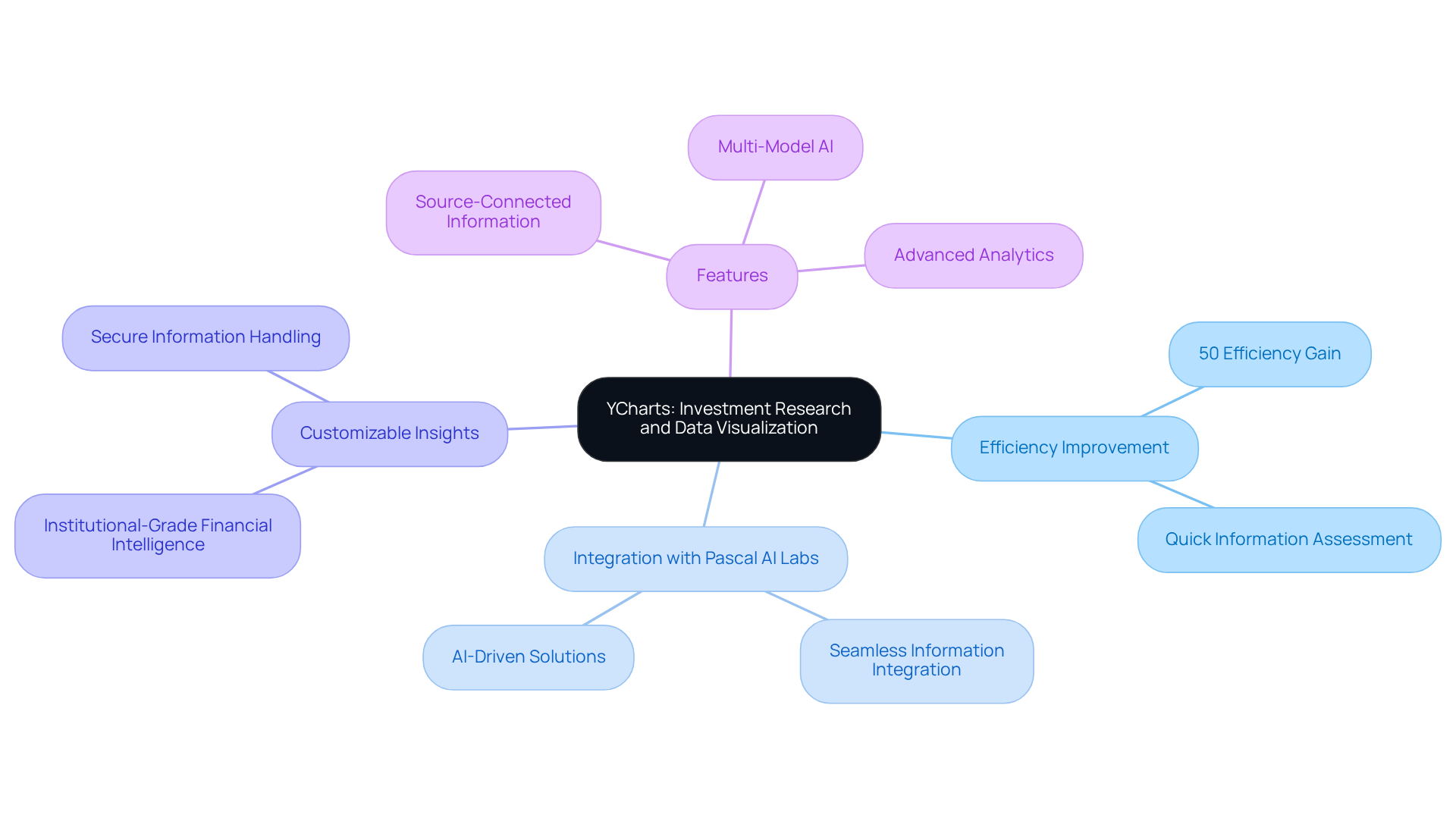 The center represents YCharts, and the branches show how it connects to various aspects like efficiency, integration, and features. Each branch helps you understand how these elements work together to improve investment research.