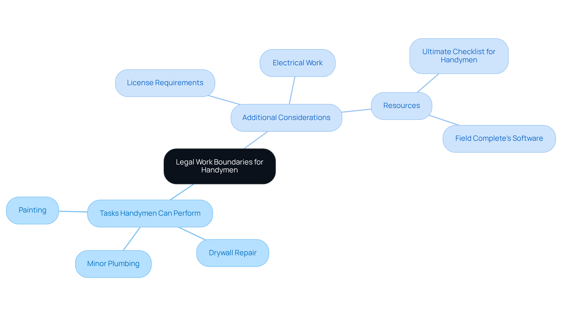The central idea represents the legal boundaries handymen must navigate. Branches show tasks they can do, considerations for licensing, and helpful resources, making it easier to understand what’s required and available.