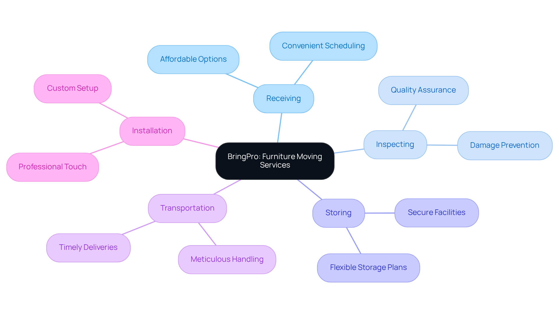 The center represents BringPro's comprehensive services, and the branches show the specific actions that support interior decorators, illustrating how each service adds value to their design projects. The center represents BringPro's comprehensive services, and the branches show the specific actions that support interior decorators, illustrating how each service adds value to their design projects.