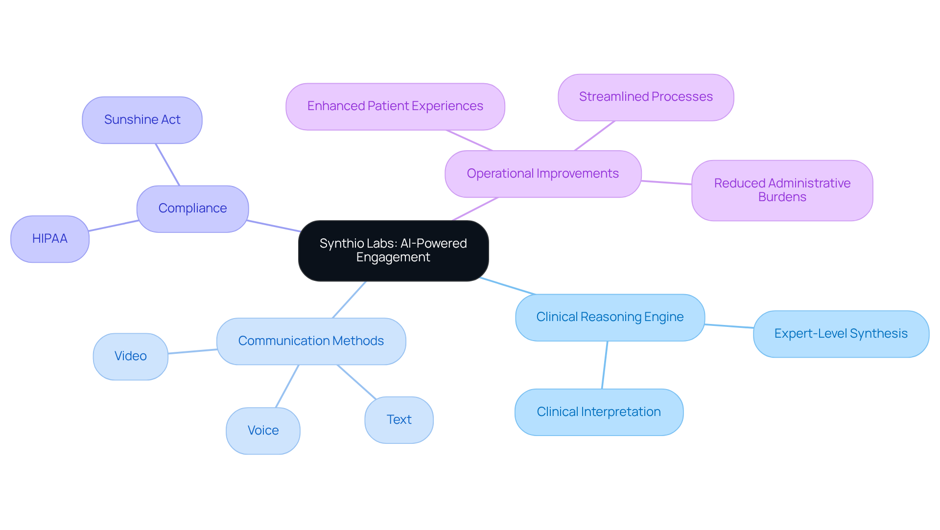 The central node represents Synthio Labs, with branches showing key features and benefits. Each branch highlights how these elements contribute to effective engagement in the life sciences sector.