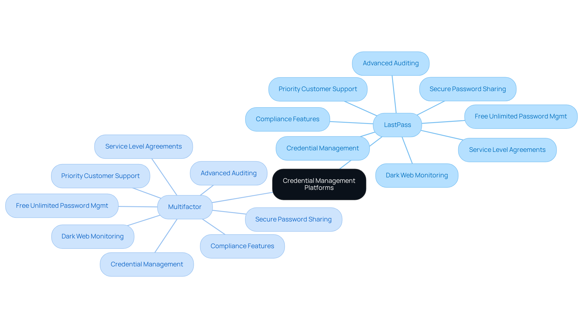 This mindmap shows two credential management platforms, LastPass and Multifactor. Each branch represents a feature, helping you see what each platform offers and where they differ.