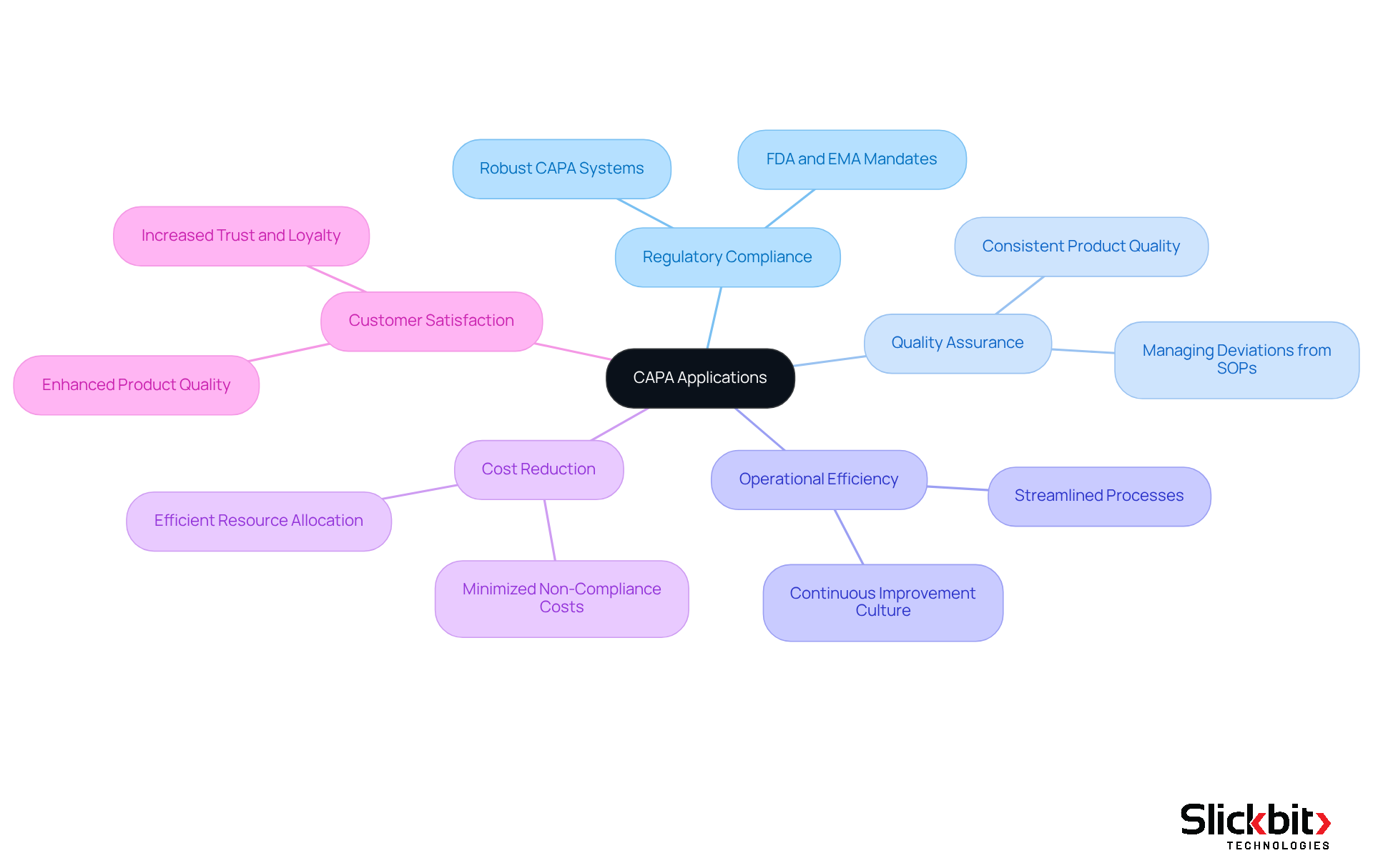 Understanding CAPA: Full Form and Its Role in Quality Management
