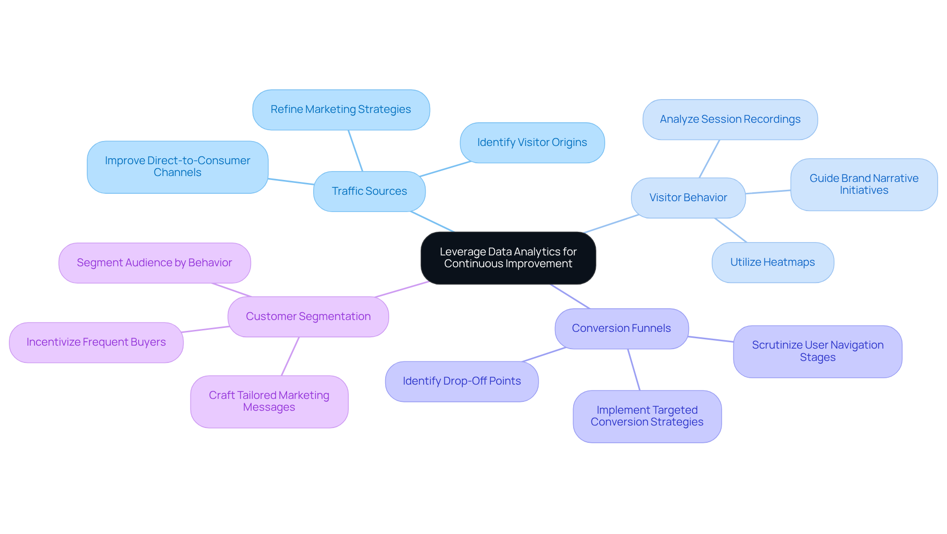 This mindmap starts with the core concept of using data analytics to improve winery sales, branching out into different metrics that can be analyzed. Each branch represents a key area for wineries to focus on, and the sub-branches detail actionable insights or strategies related to that area.