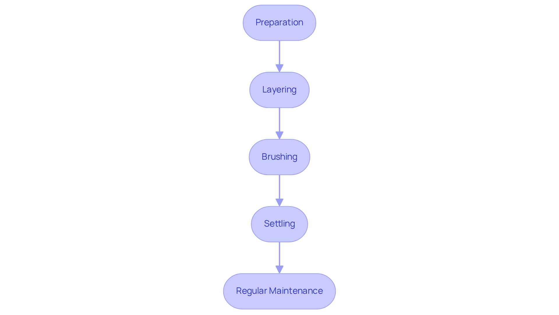 Each box represents a crucial step in the turf sand infill process. Follow the arrows to see how each step leads to the next, ensuring your turf remains in top condition.