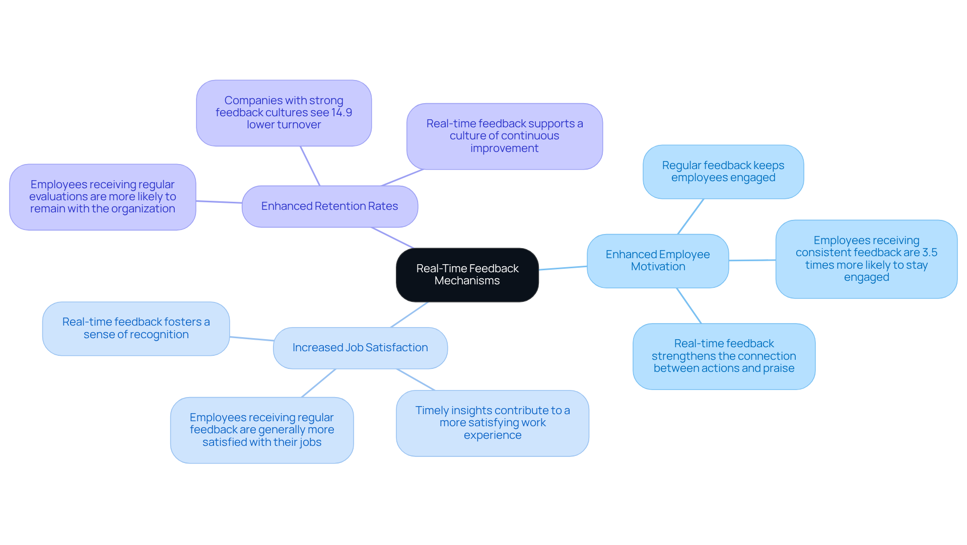 The center represents the main concept of real-time feedback, while the branches show the key benefits. Each benefit is connected to specific details that explain why it's important.