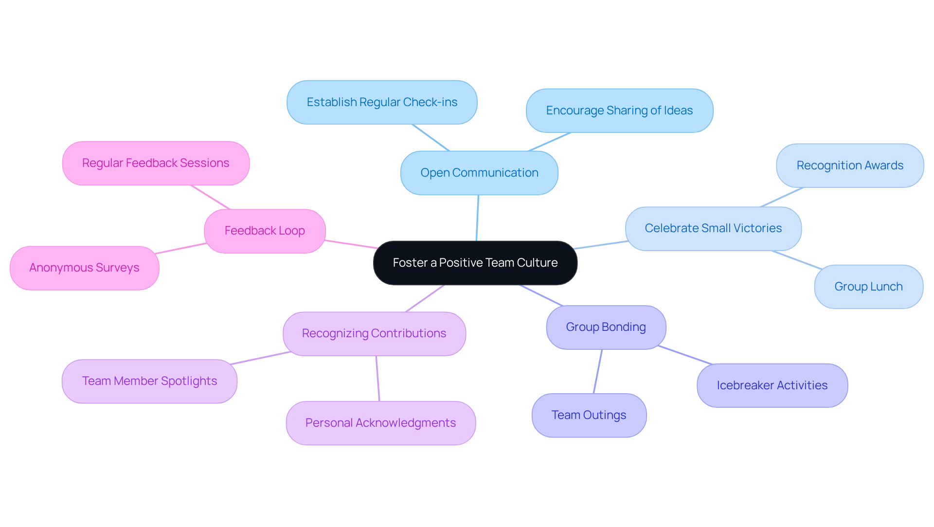 The central idea is about creating a positive team culture. Each branch represents a strategy to achieve this, and the sub-branches provide specific actions or examples that support each strategy. The central idea is about creating a positive team culture. Each branch represents a strategy to achieve this, and the sub-branches provide specific actions or examples that support each strategy.