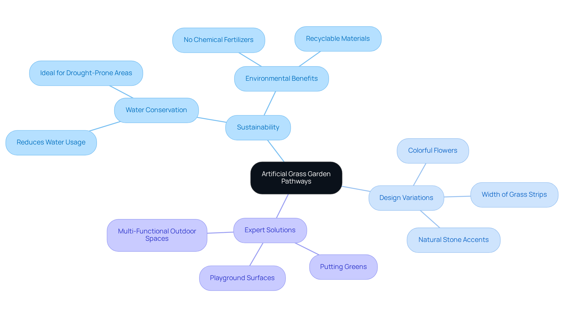 This mindmap shows how artificial grass can transform your garden pathways. Start at the center with the main idea, then explore branches that highlight sustainability, design options, and expert services. Each branch represents a different aspect of using artificial grass, making it easy to see how they all connect.