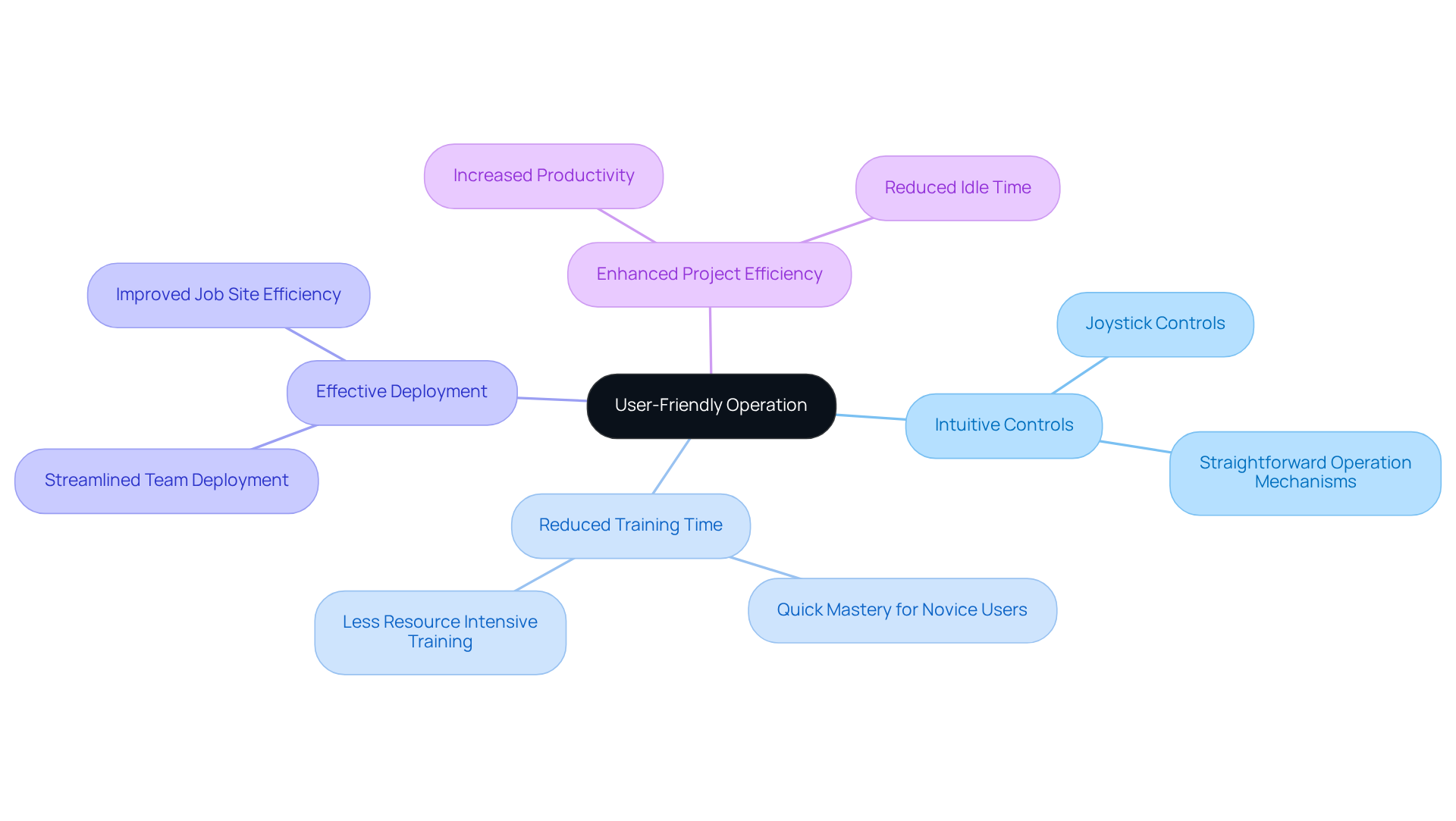 This mindmap starts with the main idea of user-friendly operation at the center. Each branch represents a key benefit, showing how intuitive design helps users of all skill levels and improves project efficiency. Follow the branches to see how each aspect connects back to the central theme.
