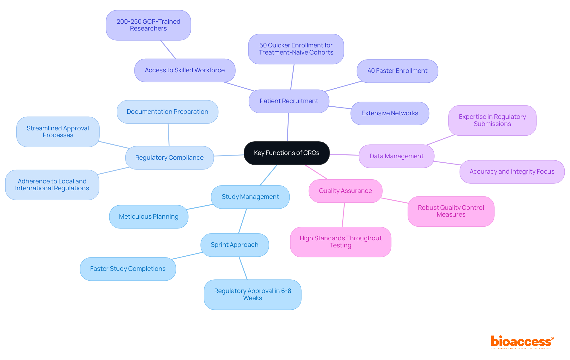 The central node represents the main topic of CROs, while each branch highlights a key function. The sub-branches provide additional details, making it easy to understand the roles CROs play in clinical trials.