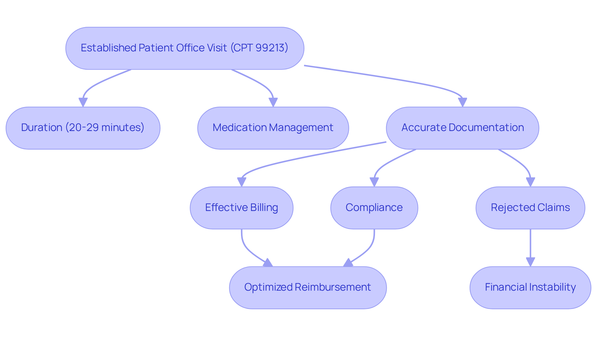 This flowchart illustrates the process of an established patient office visit and the importance of accurate documentation. Follow the arrows to see how proper documentation leads to better billing and compliance, while errors can result in rejected claims and financial issues. This flowchart illustrates the process of an established patient office visit and the importance of accurate documentation. Follow the arrows to see how proper documentation leads to better billing and compliance, while errors can result in rejected claims and financial issues.