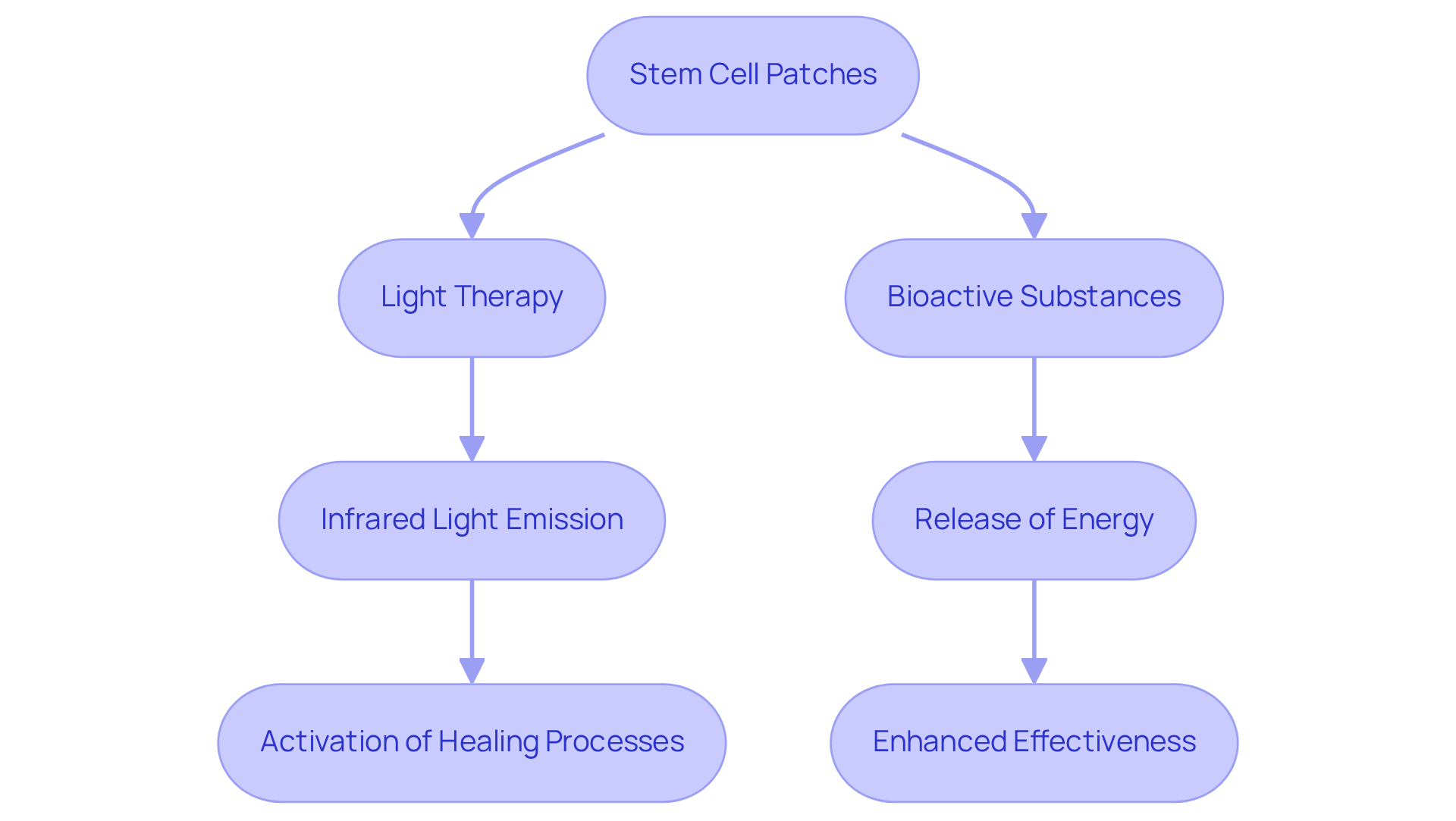 This flowchart illustrates how stem cell patches function. Start at the top with the patches, then follow the arrows to see how light therapy and bioactive substances contribute to healing. Each step shows a part of the process, helping you understand how these patches can enhance recovery. This flowchart illustrates how stem cell patches function. Start at the top with the patches, then follow the arrows to see how light therapy and bioactive substances contribute to healing. Each step shows a part of the process, helping you understand how these patches can enhance recovery.