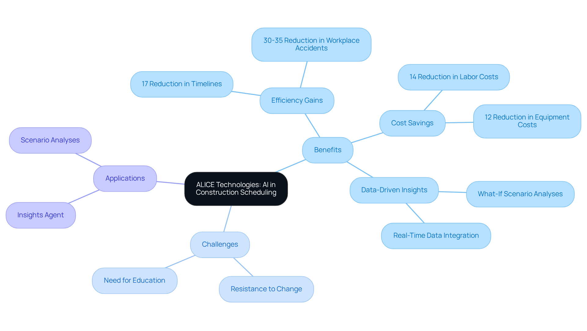 The central node represents ALICE Technologies' focus on AI in construction. Each branch highlights important aspects like benefits and challenges, helping you understand how AI can transform scheduling in the building industry.