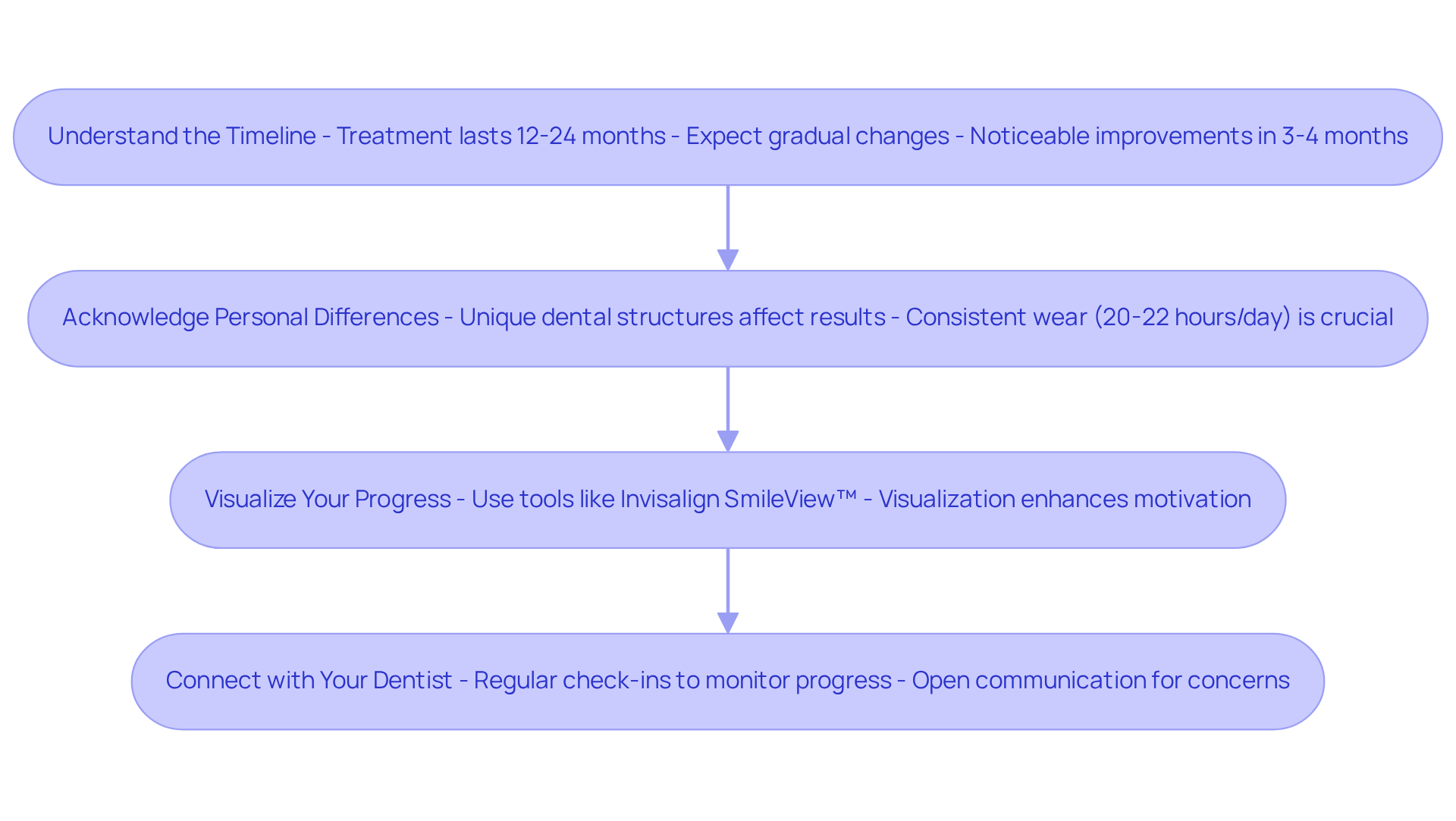 Each box represents a crucial step in your Invisalign journey. Follow the arrows to see how to manage your expectations and stay on track for your best smile. Each box represents a crucial step in your Invisalign journey. Follow the arrows to see how to manage your expectations and stay on track for your best smile.